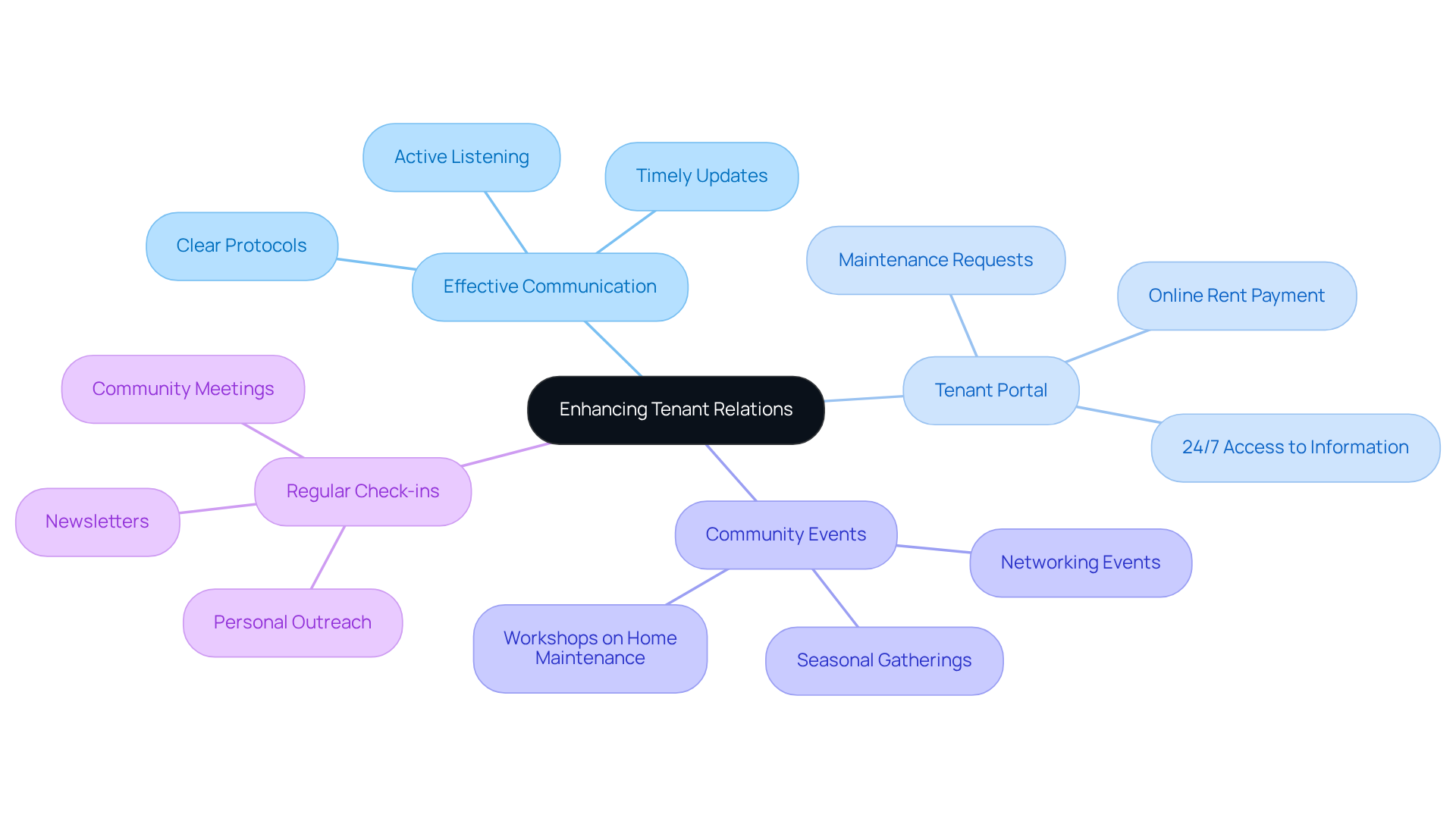 This mindmap starts with the main idea of enhancing tenant relations at the center. Each branch represents a different strategy or tool that contributes to effective communication, helping you see how they all connect to improve resident satisfaction.