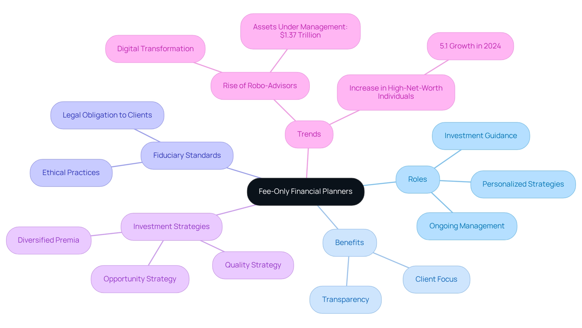At the center is the concept of fee-only planners. Each branch represents a key area of their role and impact, giving you a complete picture of how they function and benefit families. At the center is the concept of fee-only planners. Each branch represents a key area of their role and impact, giving you a complete picture of how they function and benefit families.