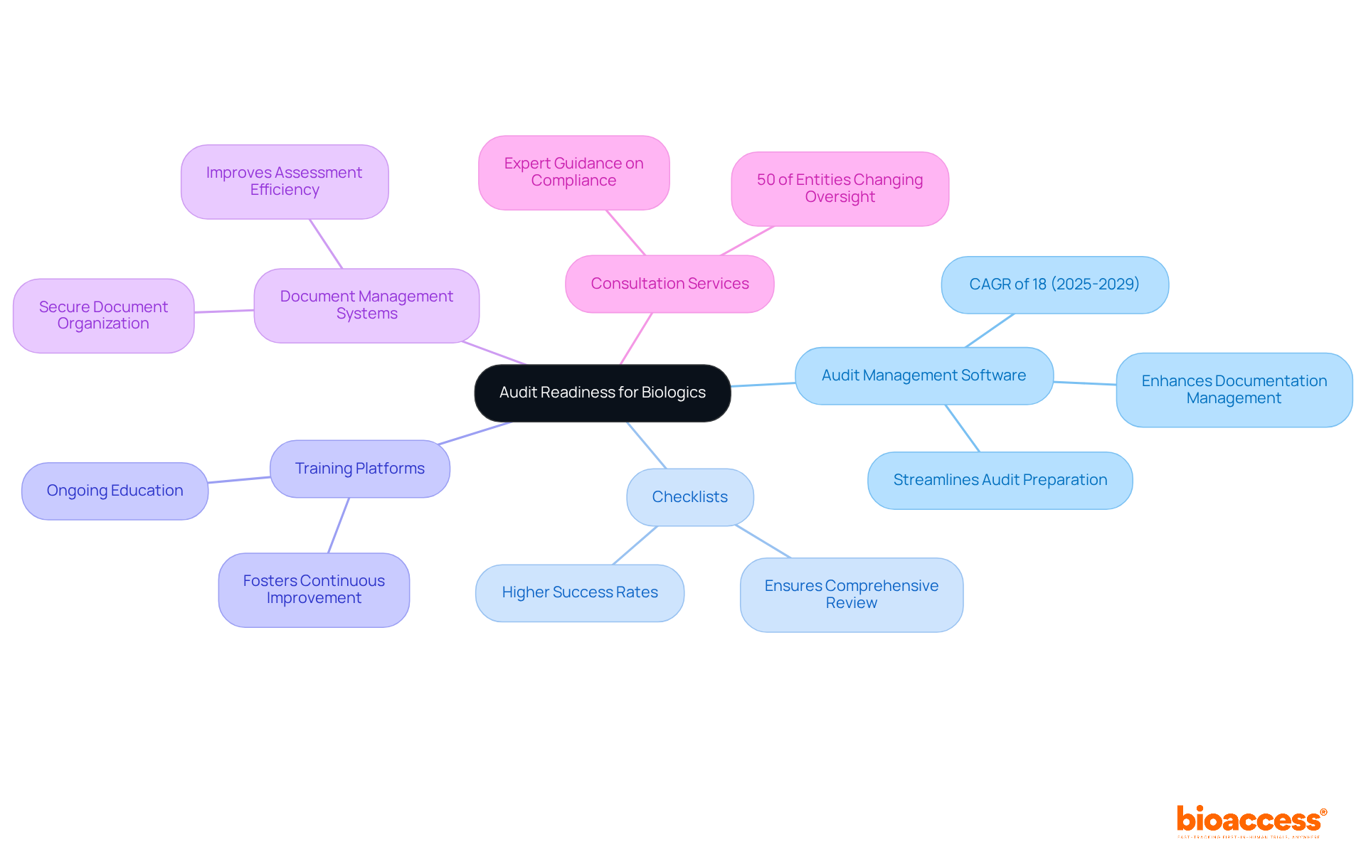 The central node represents the main goal of audit readiness, while each branch shows a specific tool or resource. The sub-branches provide additional details or statistics that illustrate the importance of each tool in the preparation process.