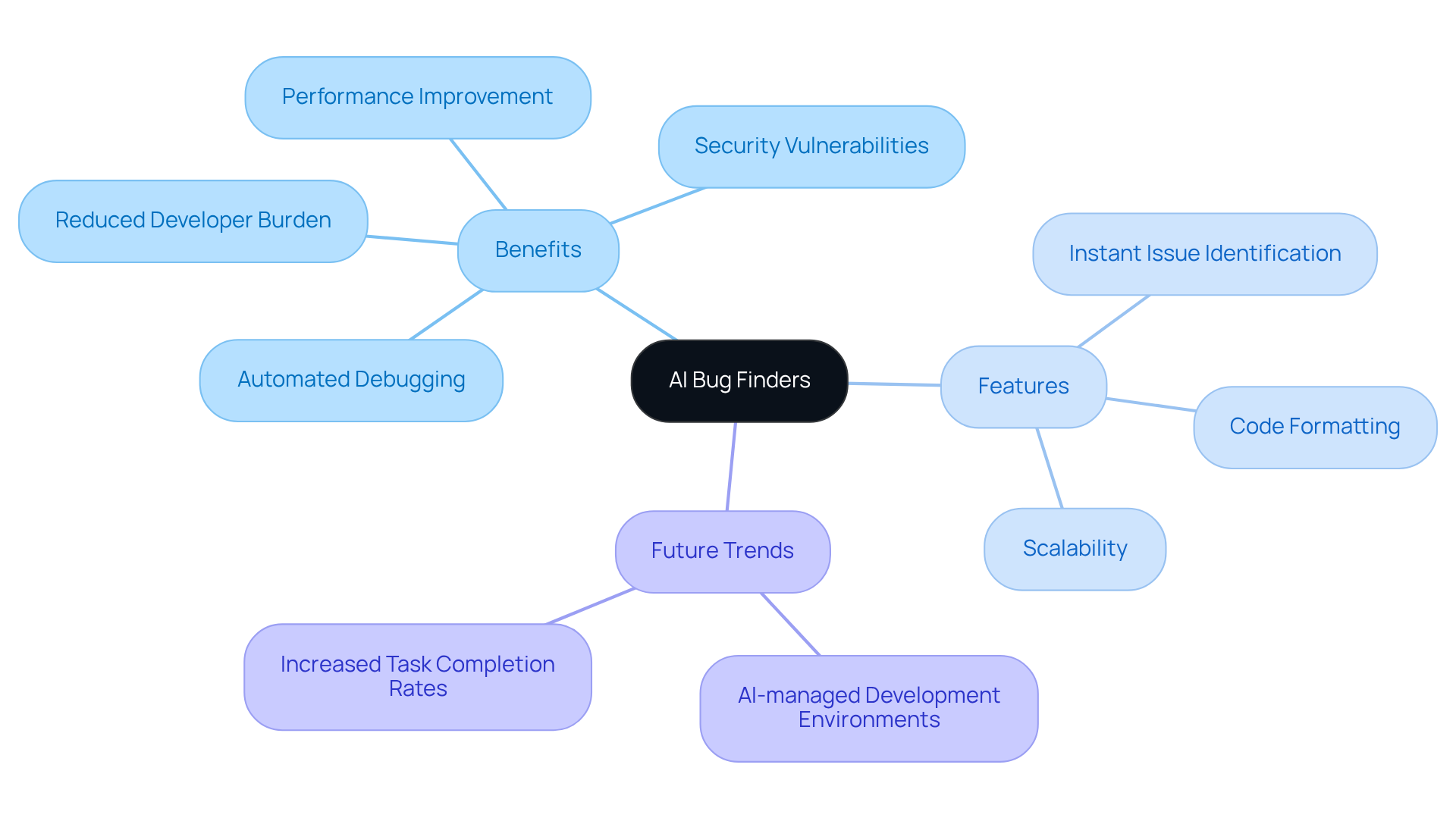 The central node represents AI bug finders, with branches showing their benefits, features, and future trends. Each branch highlights how these tools can enhance coding practices and manage growing codebases. The central node represents AI bug finders, with branches showing their benefits, features, and future trends. Each branch highlights how these tools can enhance coding practices and manage growing codebases.