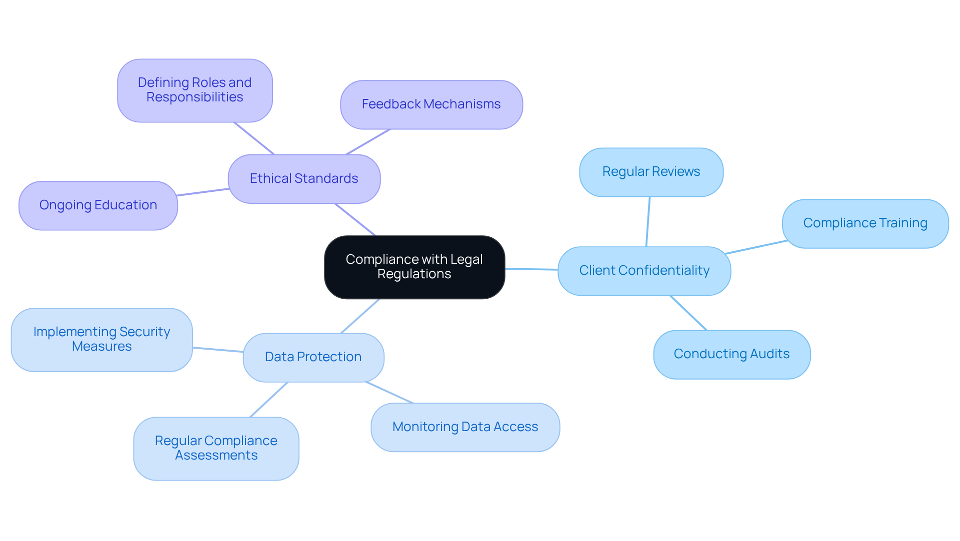 The center represents the main focus on compliance, while the branches show specific areas of law and actions to take. Each color-coded branch helps you quickly identify different aspects of compliance.