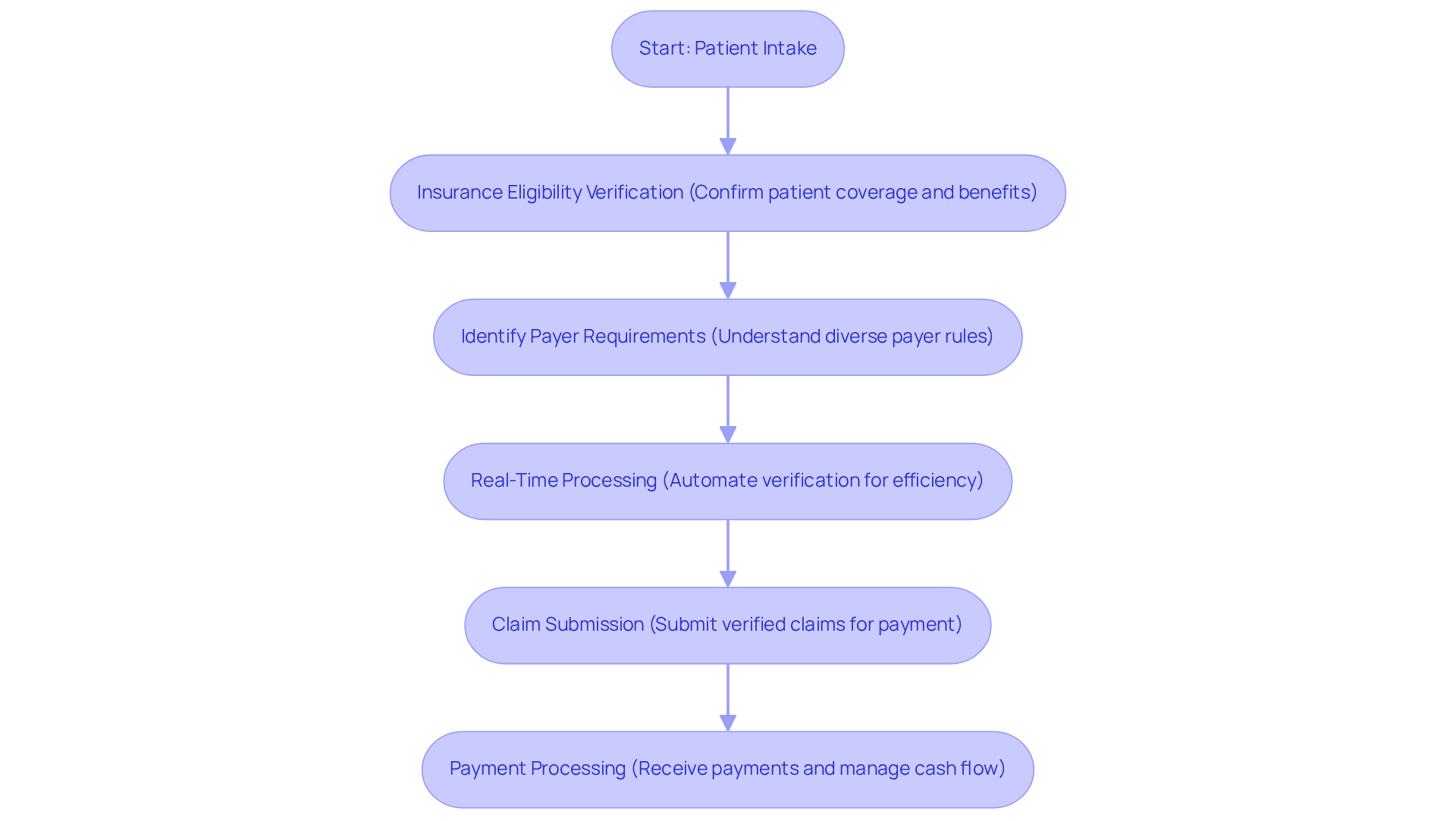 This flowchart illustrates the key steps in verifying insurance eligibility. Follow the arrows to see how each stage connects, from patient intake to ensuring smooth payment processing.