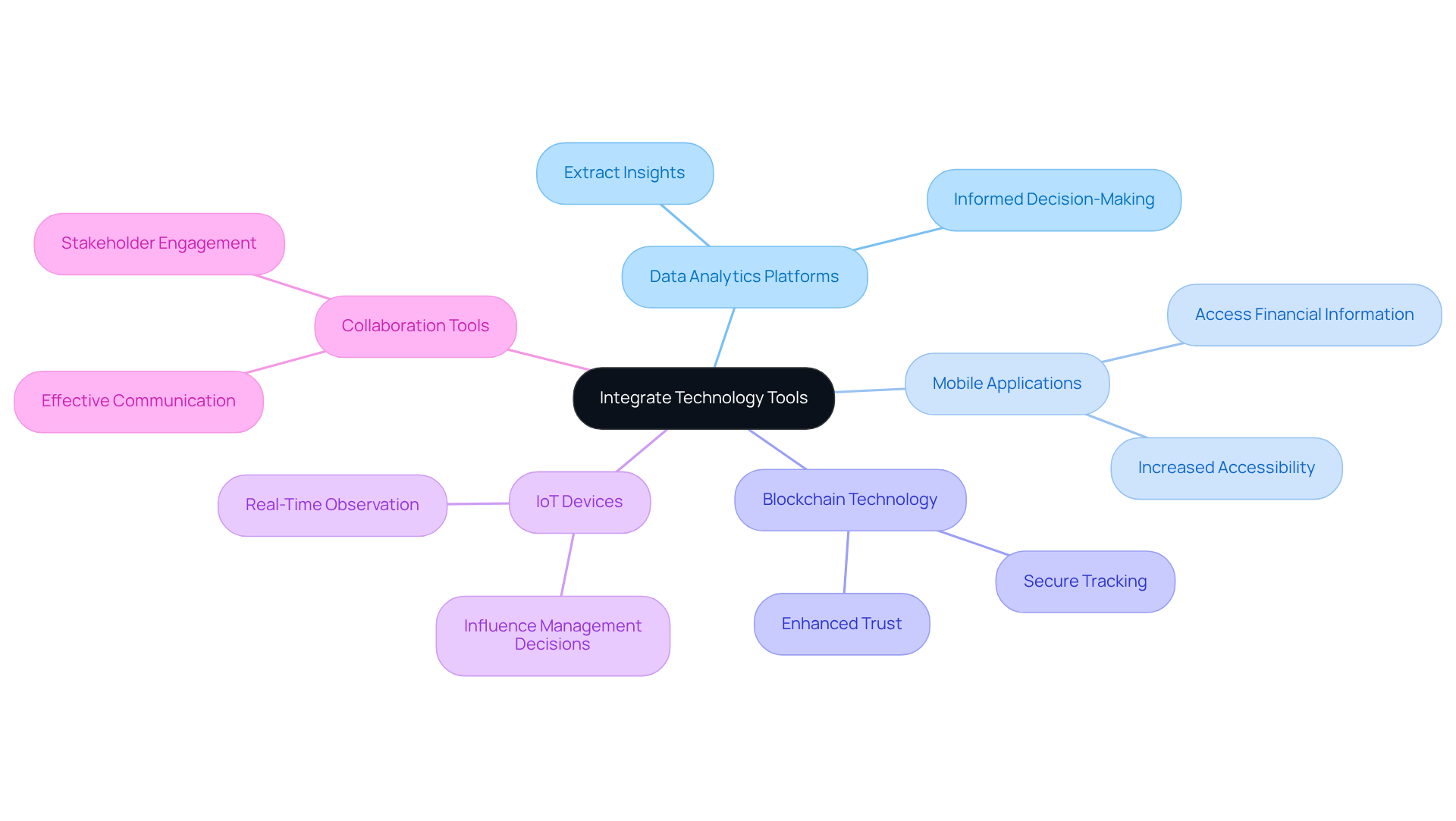 The central node represents the main theme of integrating technology tools. Each branch shows a specific tool, and the sub-branches explain how they contribute to effective tracking and management.