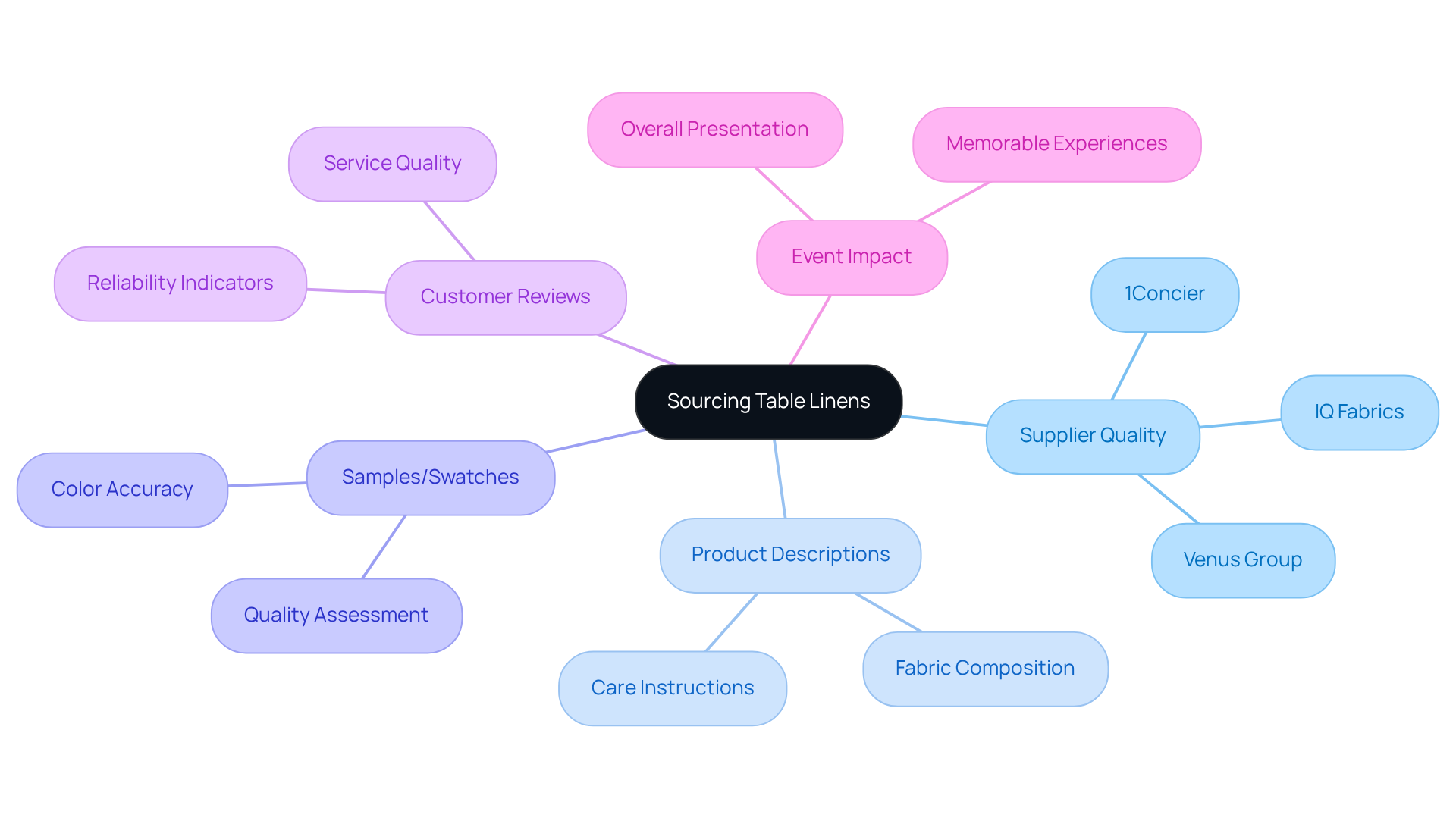 Start at the center with the main topic of sourcing table linens, then explore each branch to see important factors to consider when choosing suppliers. Each branch represents a different aspect of the sourcing process.
