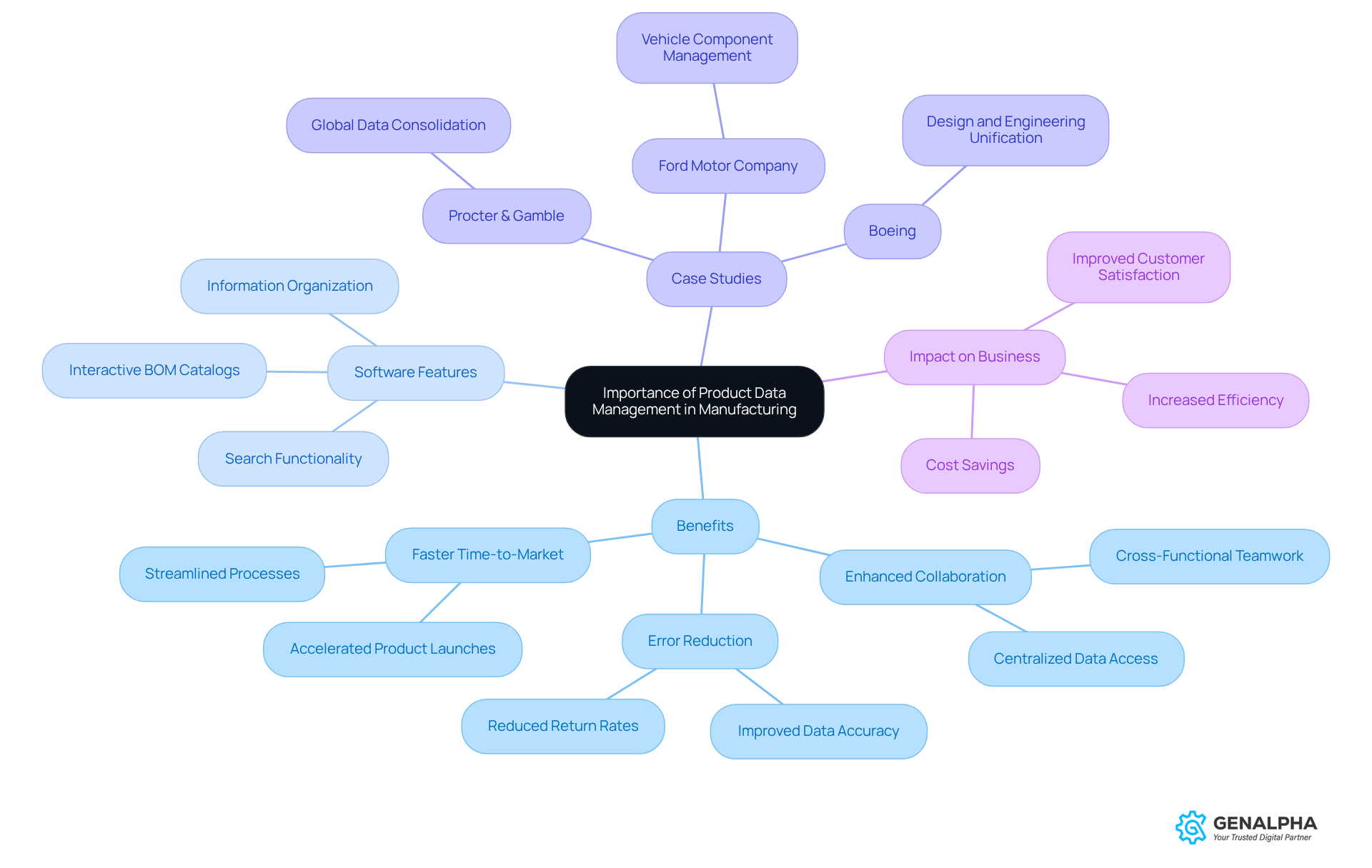 This mindmap illustrates the key aspects of product data management in manufacturing. Start at the center with the main topic, then explore the branches to see the benefits, features of the software, real-world examples, and how it impacts businesses. Each branch represents a different area of focus, helping you understand the interconnectedness of PDM.