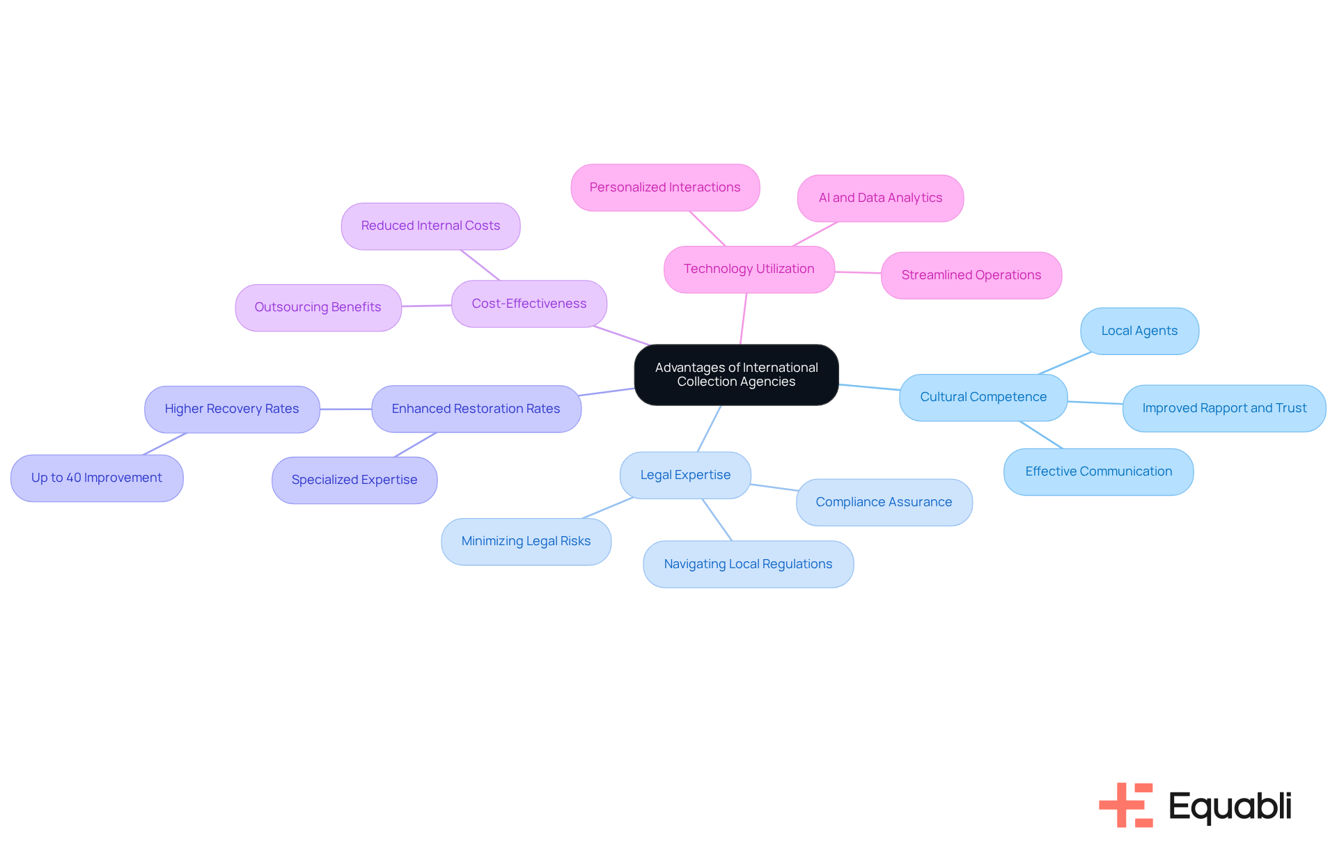 This mindmap shows the key benefits of using international collection agencies. Each branch represents a specific advantage, and you can explore further details by looking at the sub-branches.