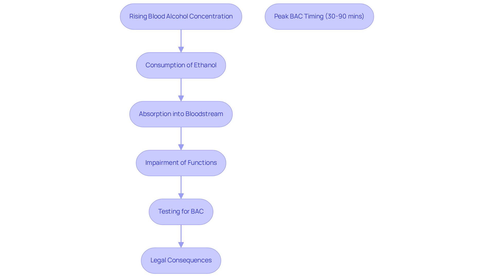 This flowchart illustrates how rising BAC affects drivers and the legal implications. Follow the arrows to see how drinking leads to absorption, impairment, testing, and potential legal issues. The side note highlights the critical timing of BAC peaks, which is important for understanding the defense strategies.