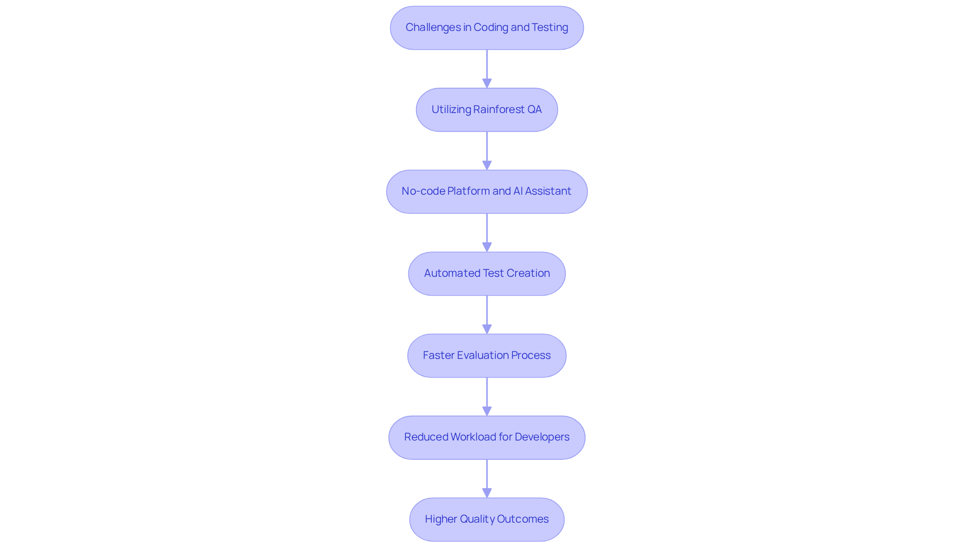 Each box represents a step in the process, from identifying challenges to achieving high-quality outcomes. Follow the arrows to see how each step leads to the next.
