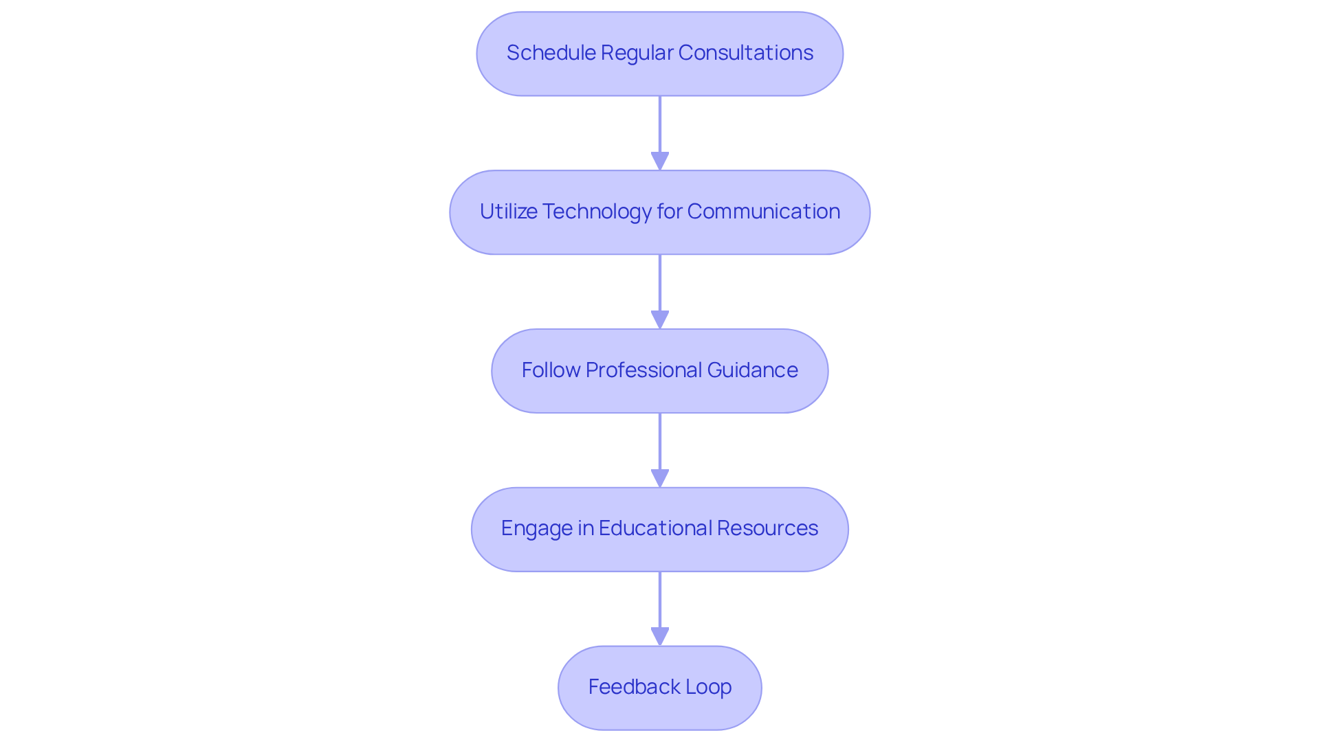 Each box represents a step in your journey to better nutrition with the help of an RDN. Follow the arrows to see how each action leads to the next, guiding you toward improved health outcomes.