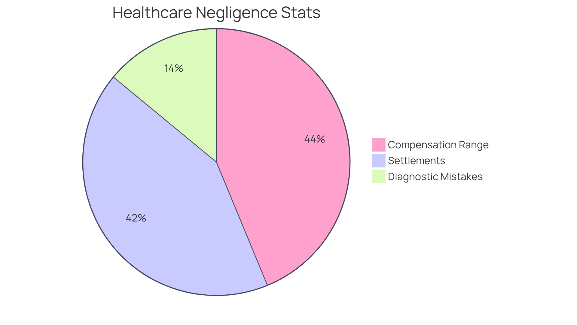 This pie chart shows the breakdown of key statistics in healthcare negligence claims. The blue slice indicates the percentage of compensation payments due to diagnostic mistakes, while the green slice shows the high percentage of cases that end in settlements. The orange slice represents the typical compensation range for victims, highlighting the financial implications of seeking legal support.