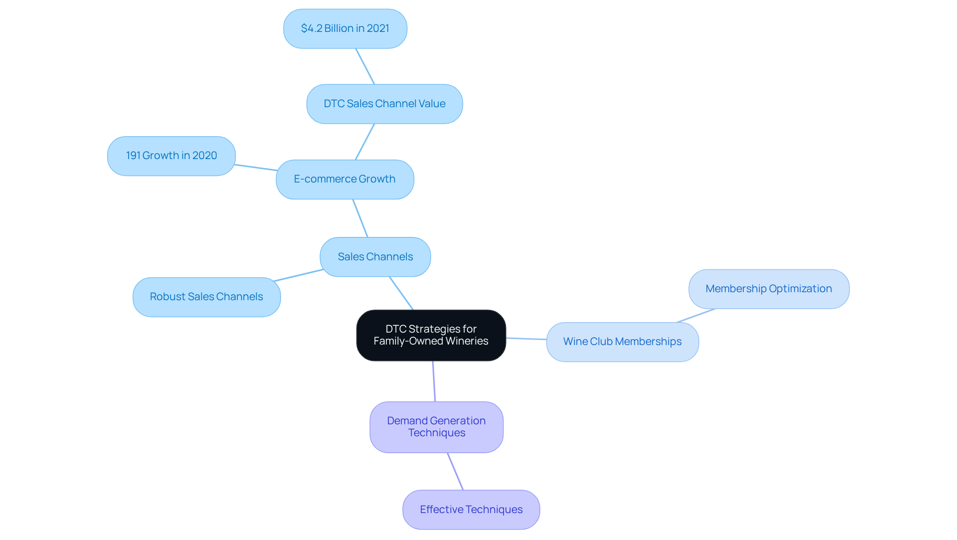 This mindmap starts with the core strategy at the center and branches out to show key components of DTC for wineries. Each branch represents a different strategy to help family-owned wineries thrive.