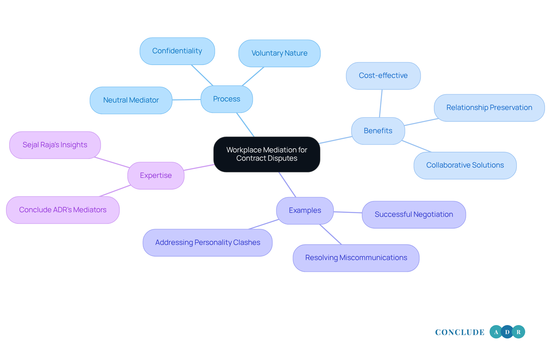 The central node represents workplace mediation, while the branches show the key aspects and benefits. Each color-coded branch helps you quickly identify different areas of focus.