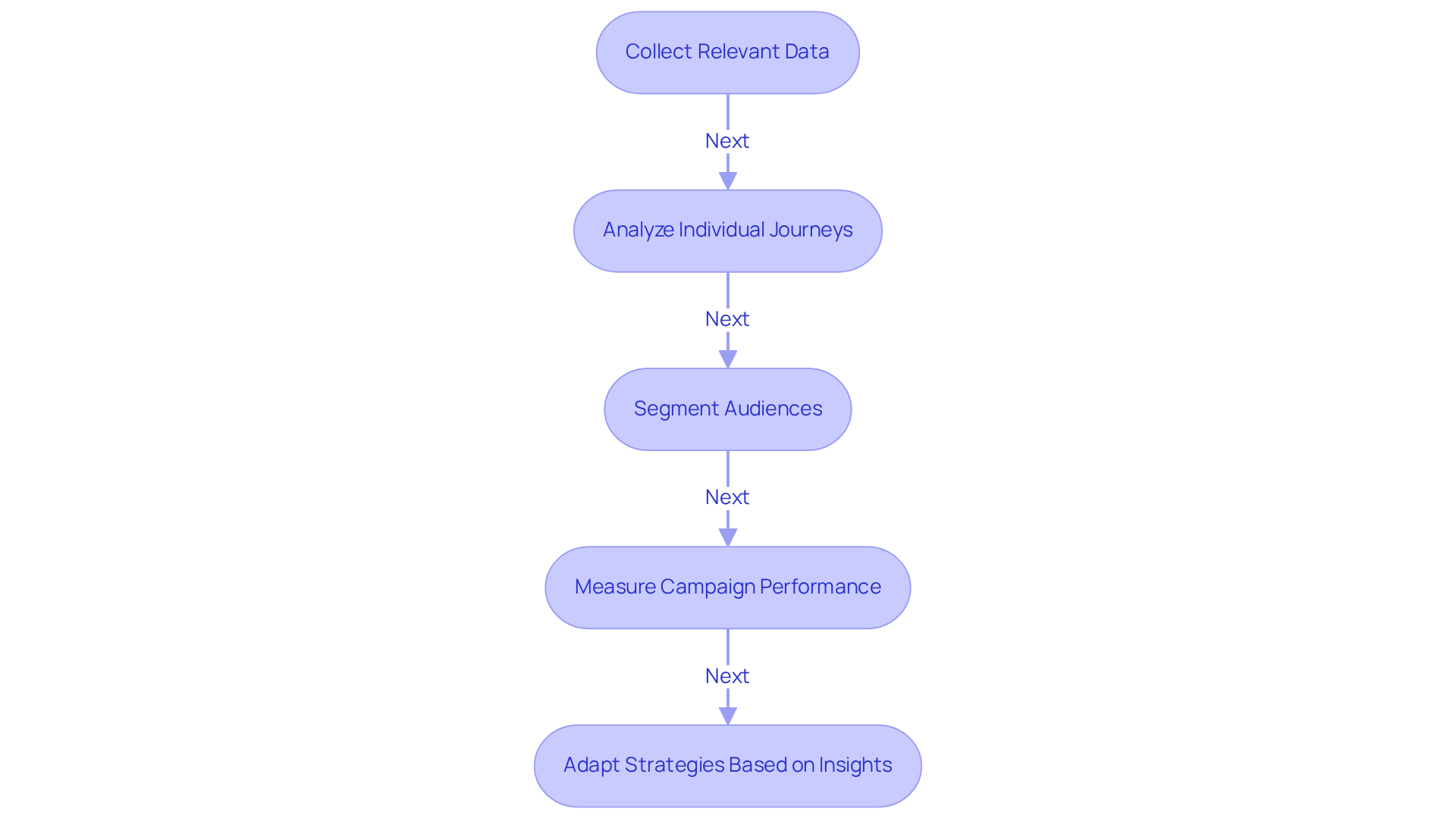 Each box represents a crucial step in the process of using data analytics for marketing. Follow the arrows to see how each step builds on the previous one, leading to better marketing decisions.