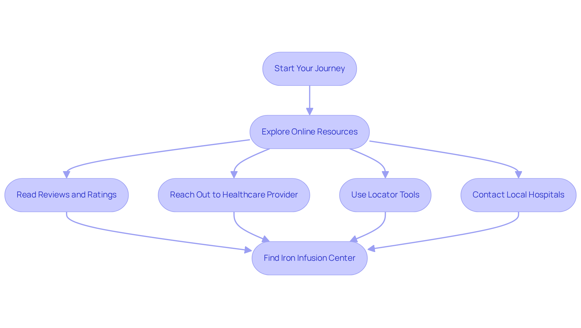 This flowchart guides you through the process of finding iron infusion centers. Each box represents a step you can take, and the arrows show you the order in which to follow them. Start at the top and move down to find the best options for your needs.