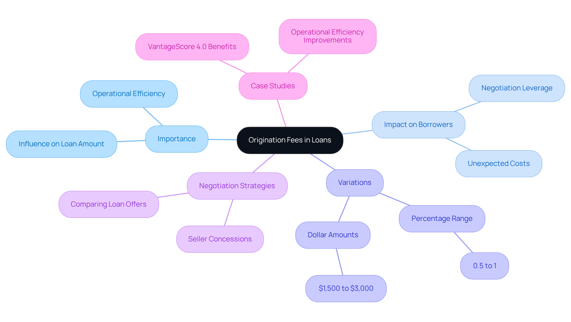 This mindmap starts with the central idea of origination fees and branches out to show their importance, variations, and strategies for negotiation. Each branch represents a key aspect of origination fees, helping you see how they connect and influence the lending process.
