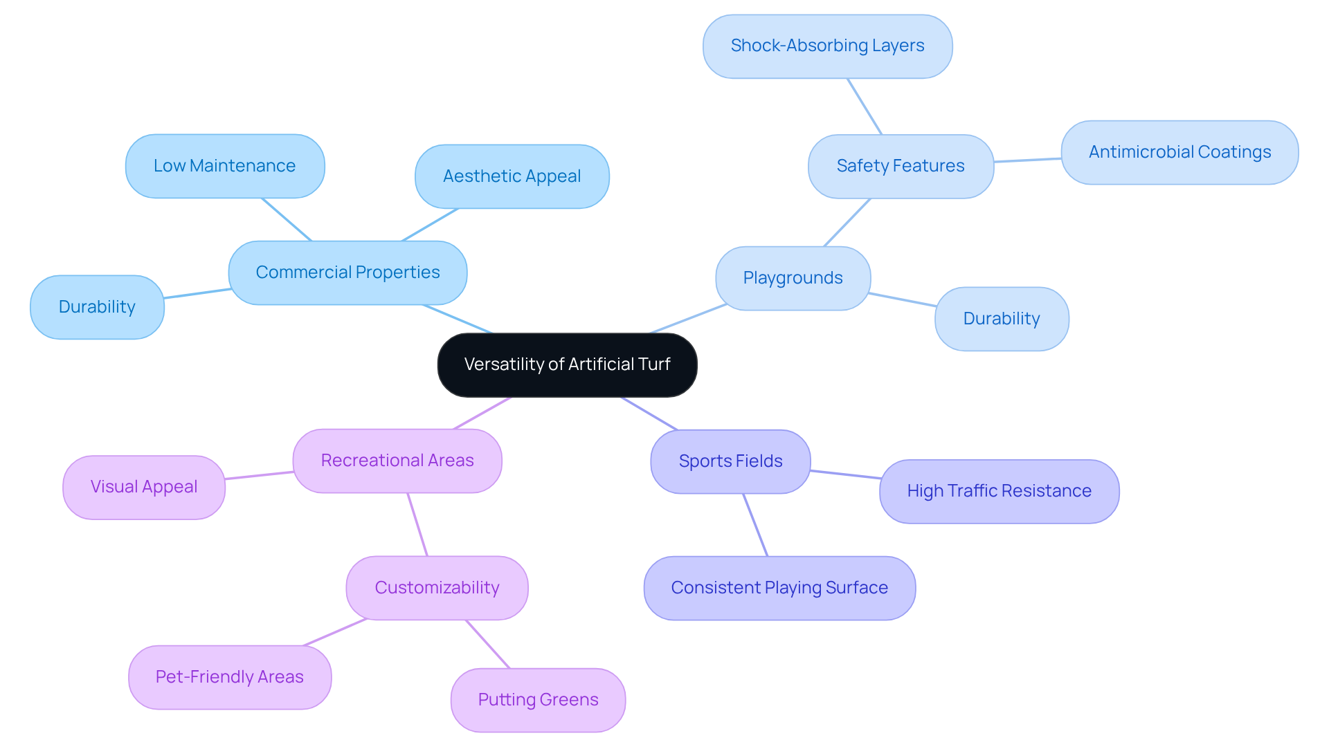 This mindmap shows how artificial turf can be used in various settings. Each branch represents a different application area, and the sub-branches highlight the benefits and features of using synthetic turf in those spaces. This mindmap shows how artificial turf can be used in various settings. Each branch represents a different application area, and the sub-branches highlight the benefits and features of using synthetic turf in those spaces.