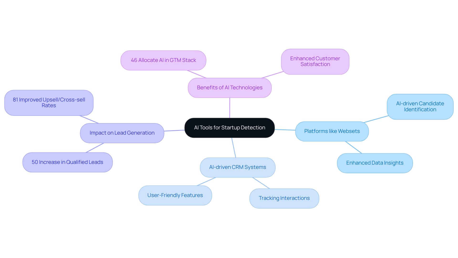 Start at the center with the main idea of using AI tools. Follow the branches to explore specific platforms, their benefits, and key statistics that illustrate their impact on startup detection.