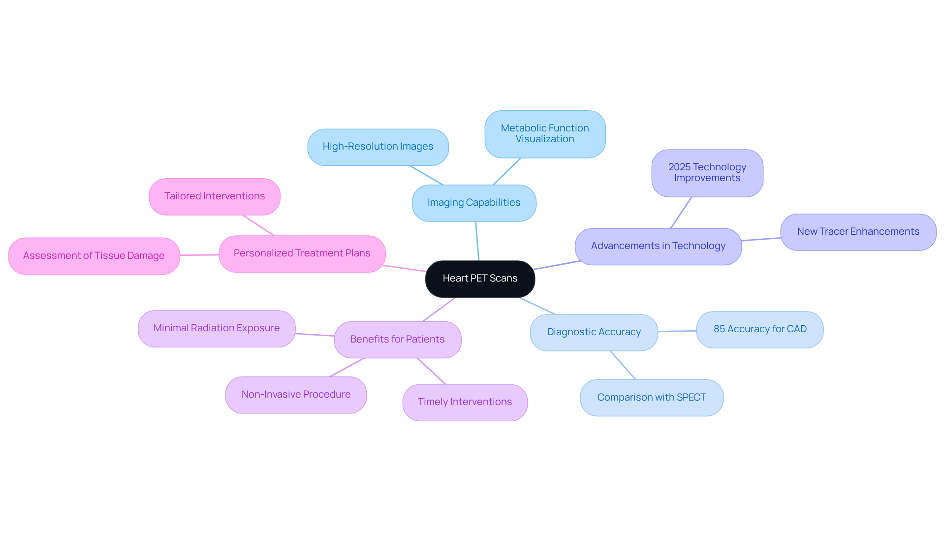 The center highlights heart PET scans, while each branch represents essential aspects such as technology improvements and patient benefits. The sub-branches provide further details, helping you see how everything connects. The center highlights heart PET scans, while each branch represents essential aspects such as technology improvements and patient benefits. The sub-branches provide further details, helping you see how everything connects.