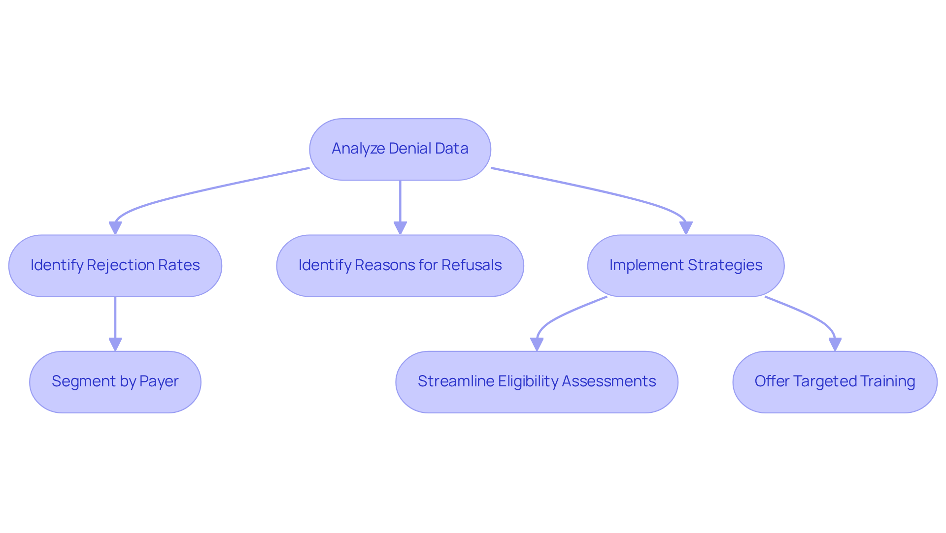 Follow the boxes and arrows to see how organizations can analyze denial data and implement improvements. Each step represents an action or decision that contributes to enhancing management strategies.