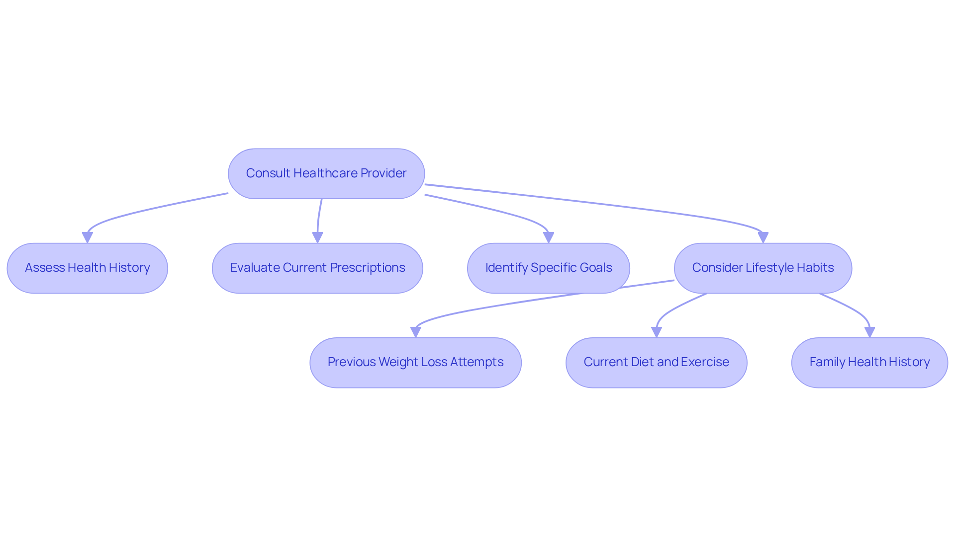 This flowchart outlines the key steps in consulting a healthcare provider. Start at the top with the consultation, then follow the arrows to see how each aspect of your health is assessed to create a personalized treatment plan.