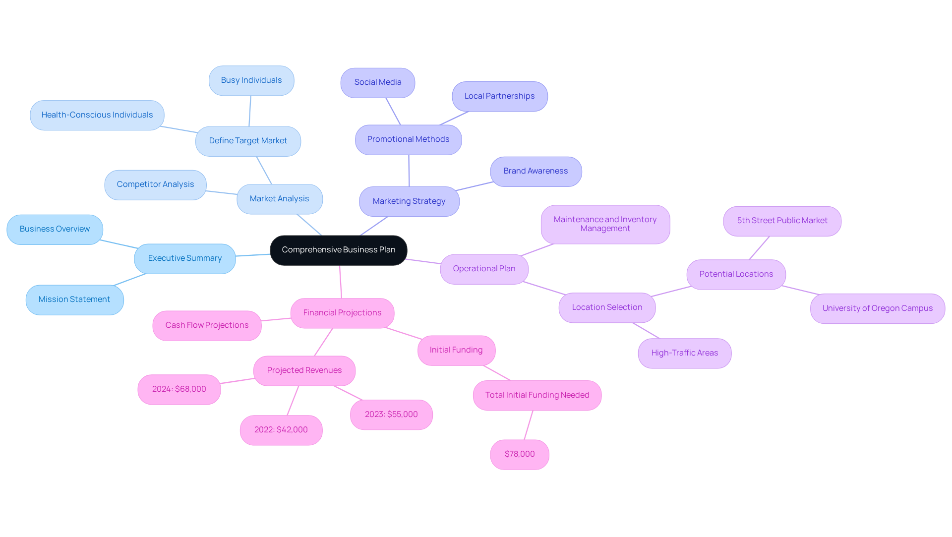 The center shows the key focus area of creating a business plan. Each branch represents a major part of that plan, and the sub-branches detail specific aspects to consider within each area. The center shows the key focus area of creating a business plan. Each branch represents a major part of that plan, and the sub-branches detail specific aspects to consider within each area.
