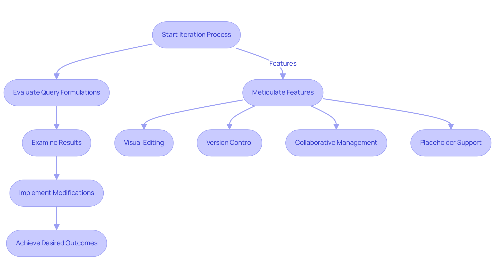 Follow the arrows to see how researchers iterate on prompts. Each box represents a step in the process, and the side branch shows the features of Meticulate that help streamline this workflow.