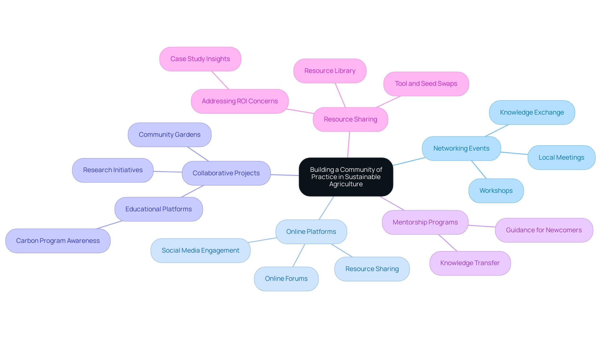 Each branch represents a key method for building a community, with sub-branches detailing specific actions or objectives related to that method.