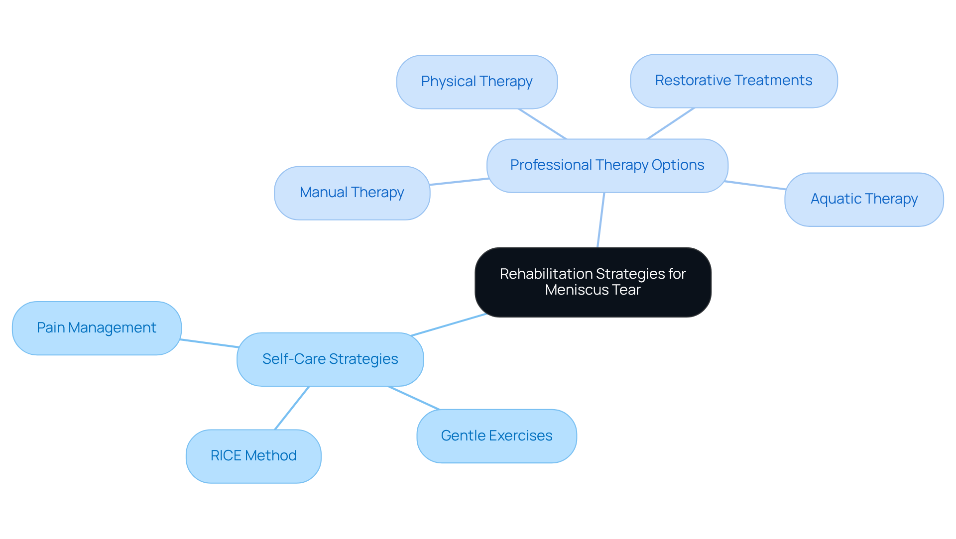 This mindmap illustrates the various strategies for recovering from a meniscus tear. Start at the center with the main theme, then explore the branches for self-care and professional therapy options. Each sub-branch provides specific strategies or treatments, helping you visualize the comprehensive approach to rehabilitation.