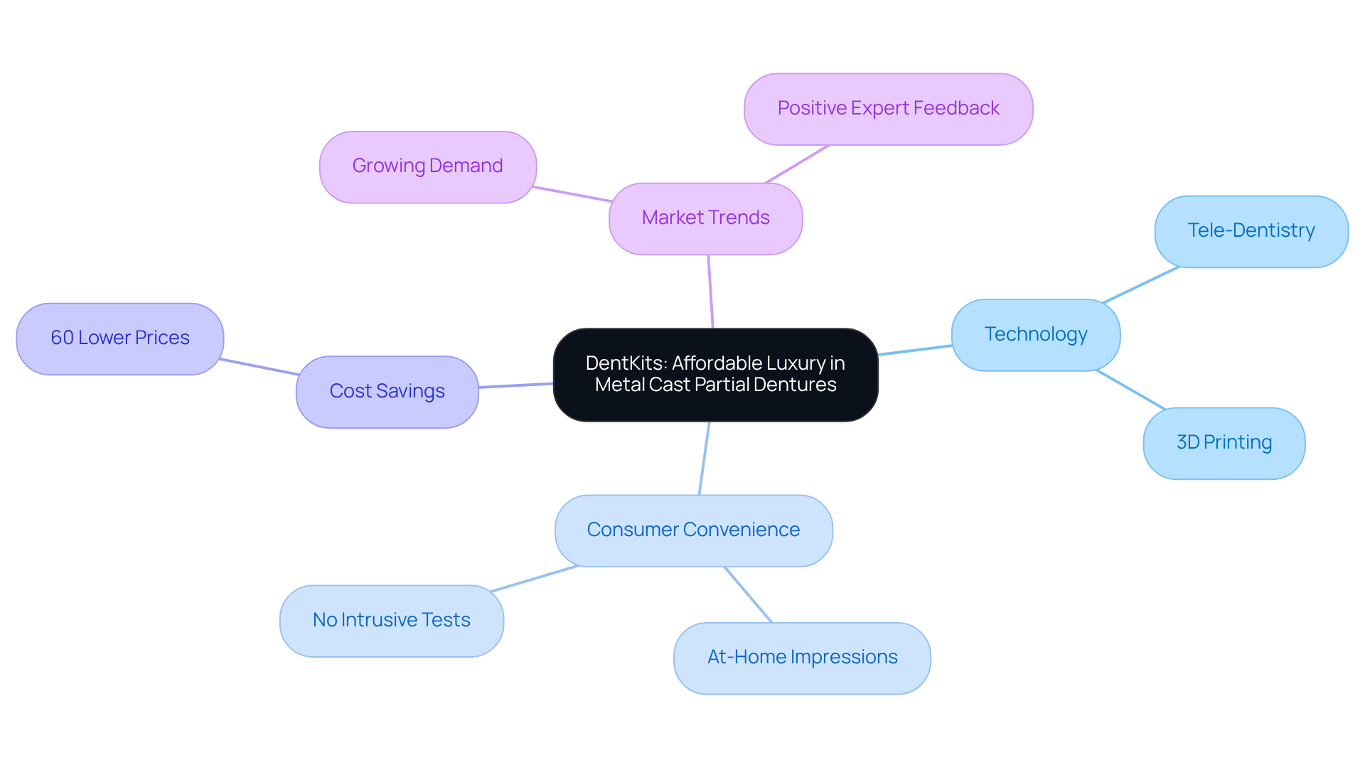 The central node represents DentKits, while the branches show different aspects of their service. Each color-coded branch helps you understand how technology, convenience, cost, and market trends contribute to the overall offering.