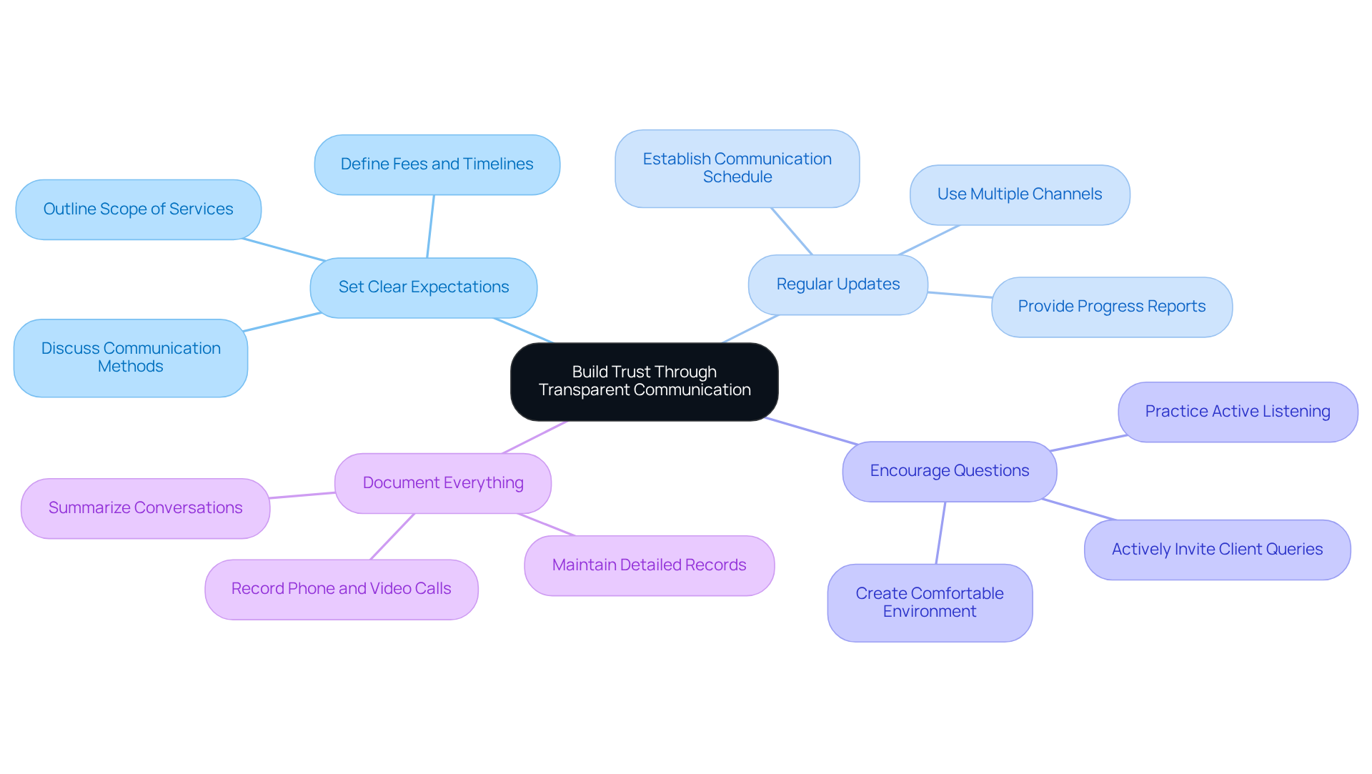 This mindmap shows how to build trust with clients through clear communication. Each branch represents a key practice, and you can follow the lines to see how they connect to the main idea of trust. The more you engage with these practices, the stronger your relationship with clients will be.