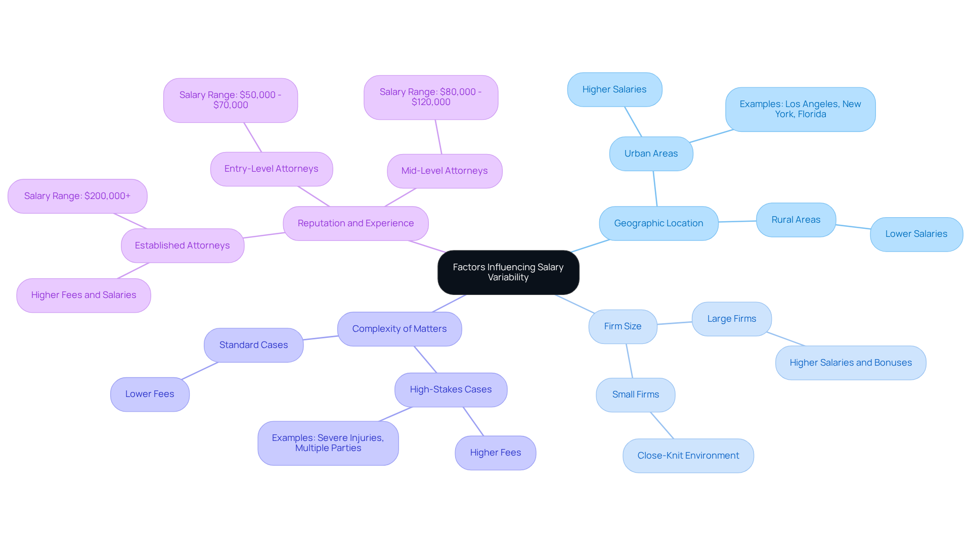 This mindmap starts with the central idea of salary variability and branches out into key factors that affect it. Each branch represents a different influence, and the sub-branches provide more detail or examples. This structure helps you see how various elements connect to the overall topic.
