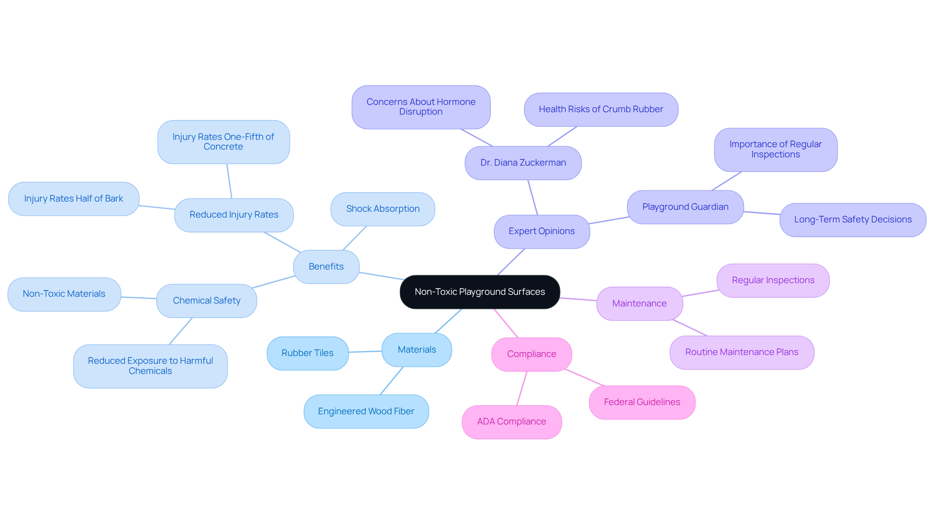 The center represents the main topic of non-toxic playground surfaces. Each branch shows related aspects, such as materials used and their benefits, helping you see how they all connect to improve child safety.