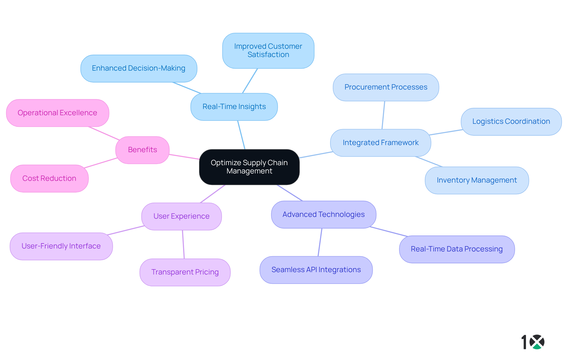 The central node represents the main goal of optimizing supply chains, while each branch highlights key aspects like processes and benefits. Follow the branches to explore how each component contributes to improving supply chain management. The central node represents the main goal of optimizing supply chains, while each branch highlights key aspects like processes and benefits. Follow the branches to explore how each component contributes to improving supply chain management.