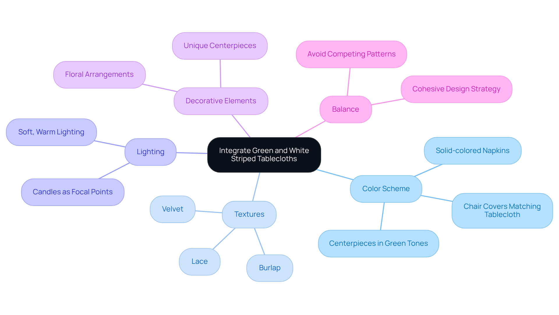 The center represents the main focus of your design strategy, while the branches show different aspects to consider. Each sub-branch provides specific ideas to help you create a cohesive and inviting atmosphere.