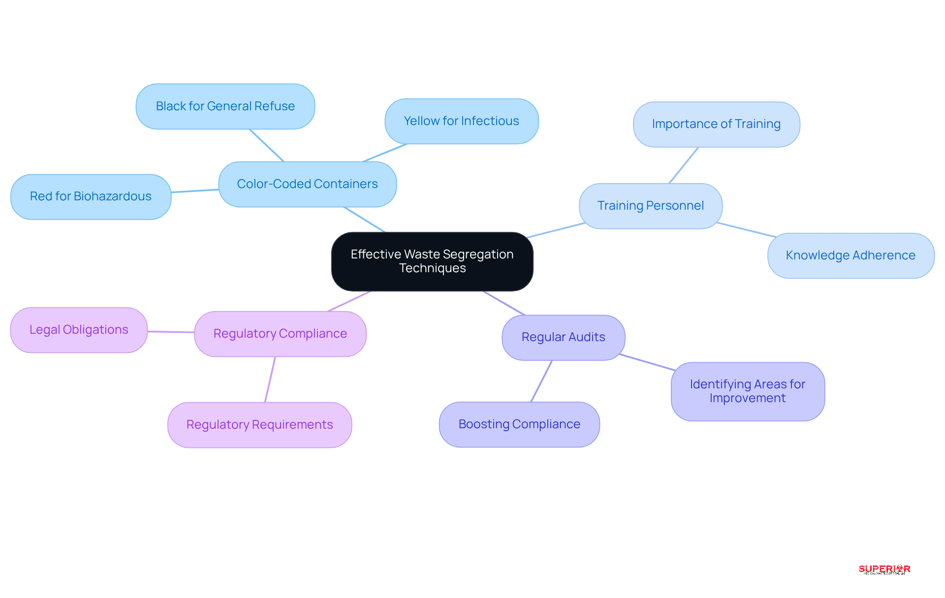 The central node represents the main topic of waste segregation. Each branch shows a key area of focus, with further details under each category. This layout helps you see how different aspects of waste management connect and support overall safety and compliance.