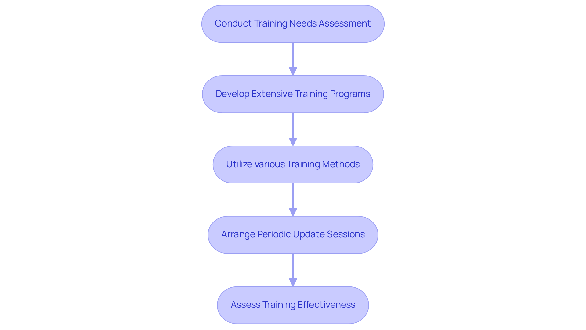 Each box represents a step in the training process. Follow the arrows to see how each step leads to the next, ensuring a comprehensive approach to compliance training.