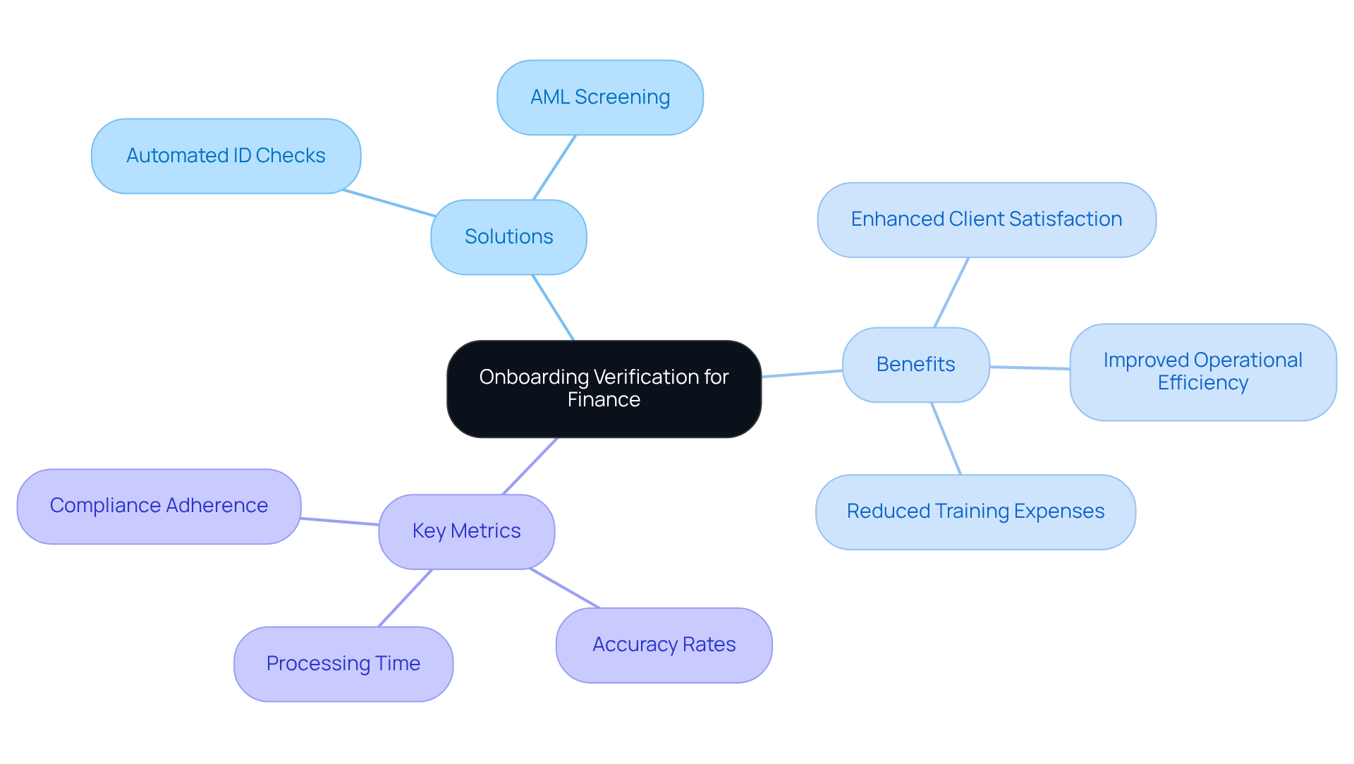 The center represents the main topic of onboarding verification. Each branch shows different aspects: solutions available, benefits gained, and metrics to monitor. Follow the branches to understand how these elements connect.