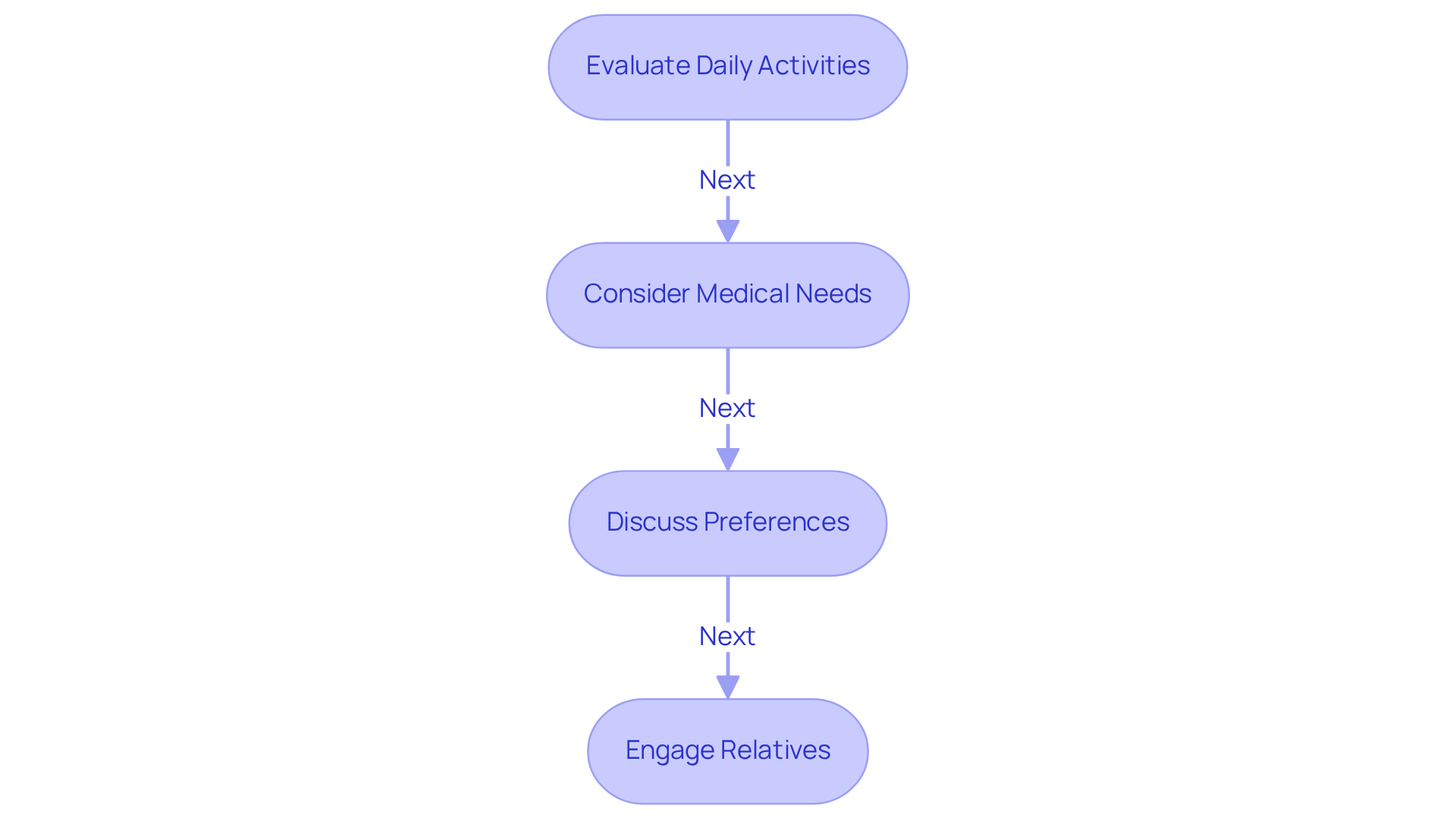 Follow the arrows to see how to identify the care needs for your loved one, starting from evaluating daily activities to engaging family members for insights.