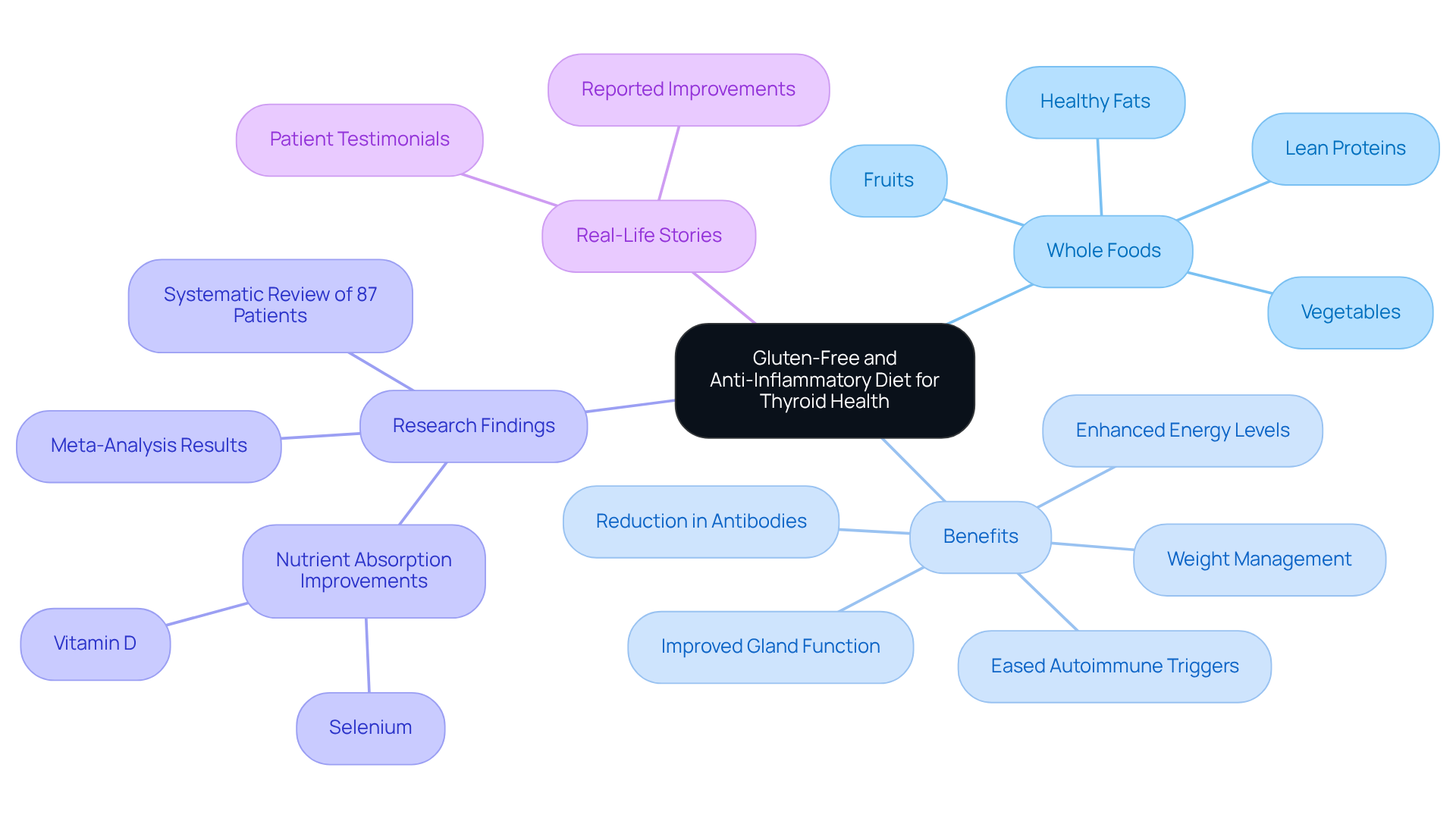 The center represents the main focus on diet for thyroid health, while the branches show different aspects like food types, benefits, and personal experiences. Follow the branches to explore how each part contributes to overall well-being. The center represents the main focus on diet for thyroid health, while the branches show different aspects like food types, benefits, and personal experiences. Follow the branches to explore how each part contributes to overall well-being.