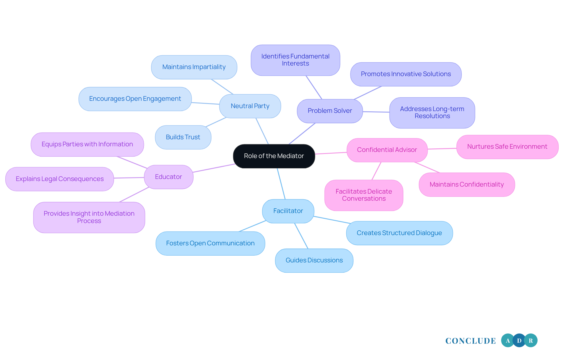 Each branch represents a key role the mediator plays in the resolution process, showing how they contribute to effective mediation. Explore each role to understand the various ways mediators support the parties involved.