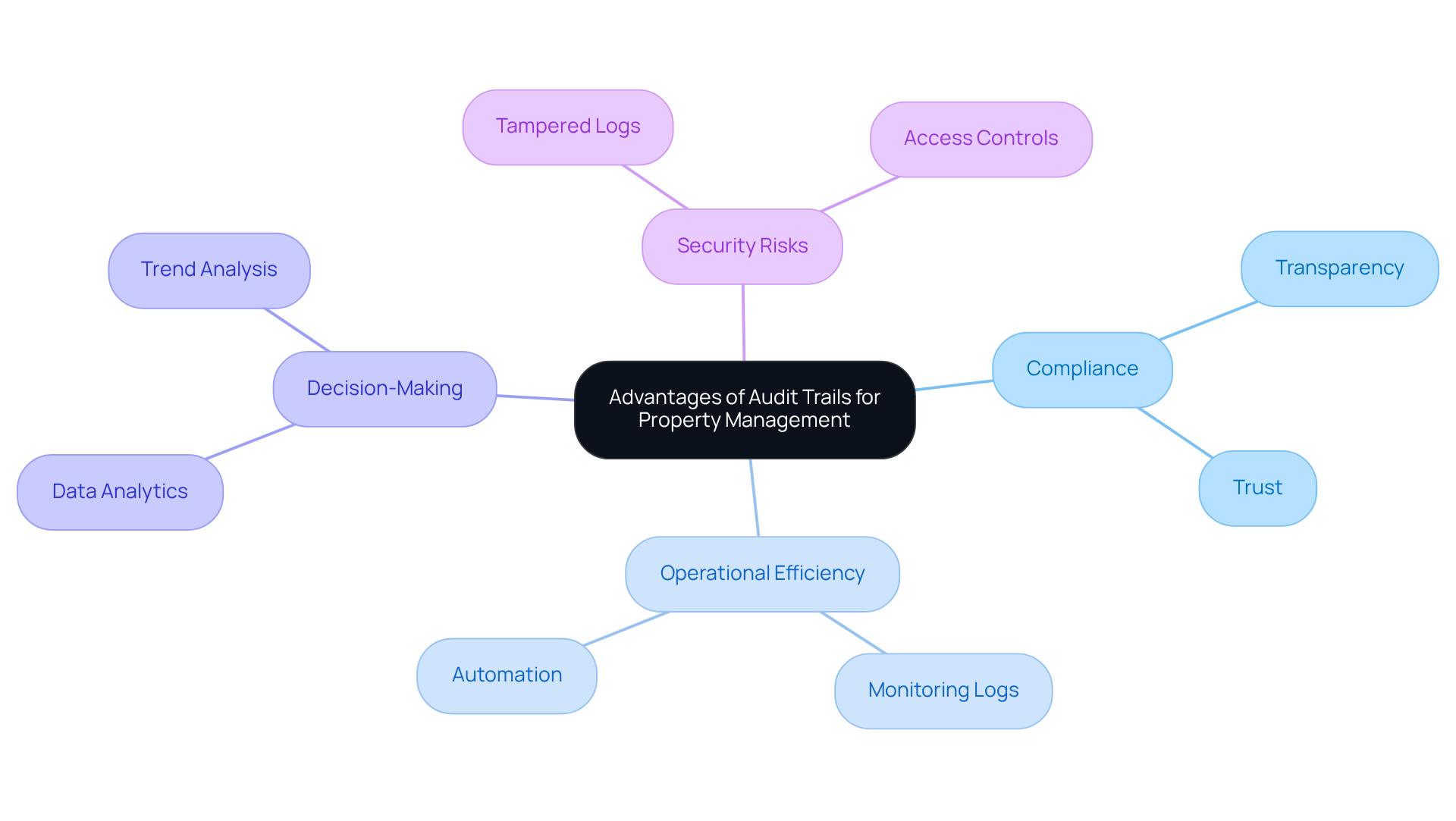 This mindmap illustrates the key benefits of audit trails in property management. Start at the center with the main theme, then explore each branch to see how they contribute to compliance, efficiency, decision-making, and security. Each color-coded branch helps you understand the relationships between these concepts.