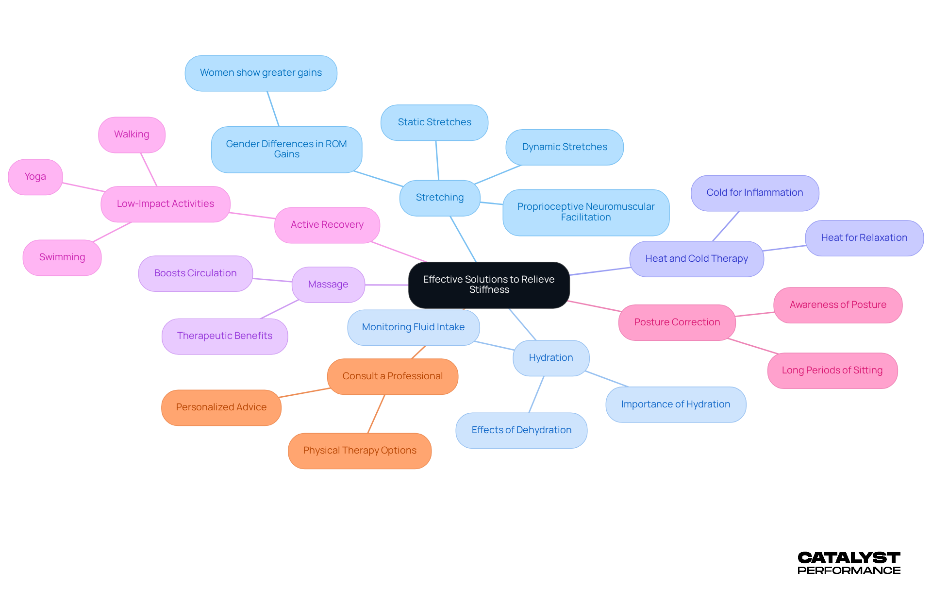 The center represents the main goal of relieving stiffness, and each branch shows a different strategy. Follow the branches to explore specific actions you can take to improve your flexibility and comfort. The center represents the main goal of relieving stiffness, and each branch shows a different strategy. Follow the branches to explore specific actions you can take to improve your flexibility and comfort.