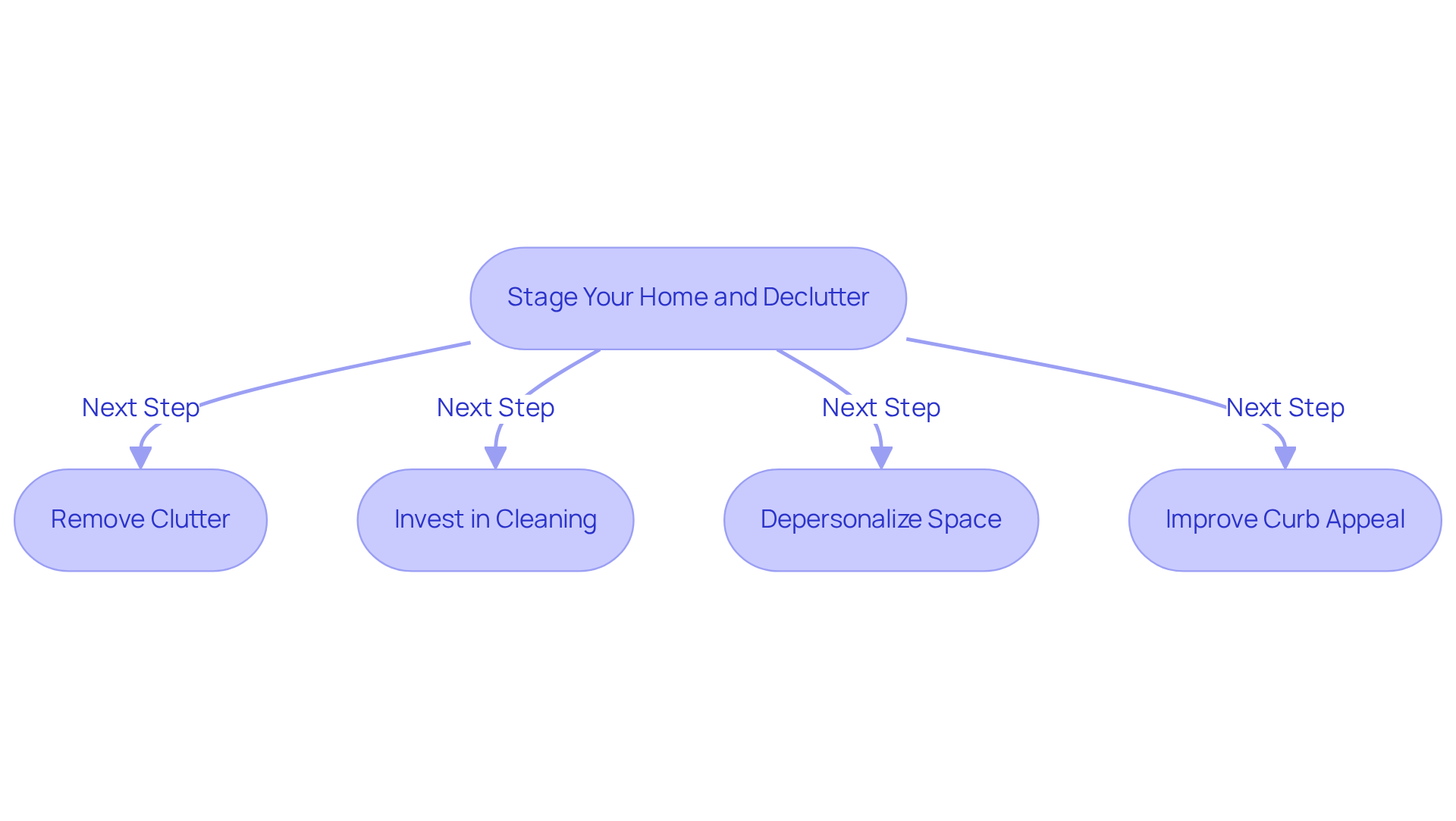 This flowchart shows the essential steps to prepare your home for sale. Follow the arrows to see what actions to take at each stage, from decluttering to enhancing curb appeal. Each box highlights key tasks that will help make your home more appealing to buyers.