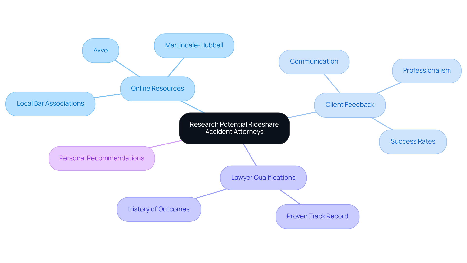 This mindmap helps you visualize the steps to find the right rideshare accident attorney. Start at the center with the main topic, then follow the branches to explore online resources, client feedback, qualifications, and personal recommendations. Each branch leads to specific actions or considerations, making it easier to navigate your search.