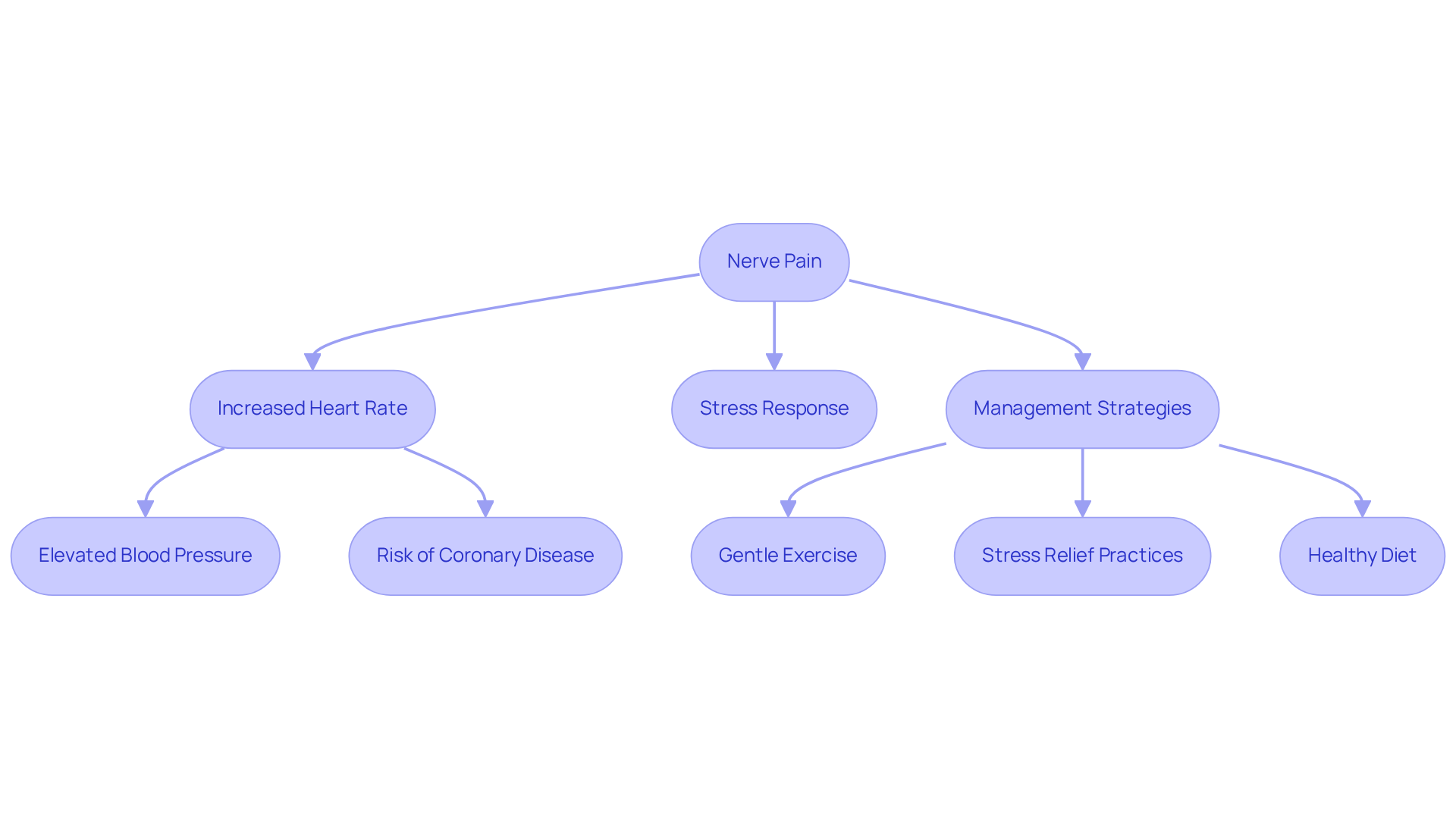 This flowchart illustrates how nerve pain can lead to increased heart rate and stress, which may elevate blood pressure and risk of heart disease. It also highlights management strategies to help mitigate these effects.