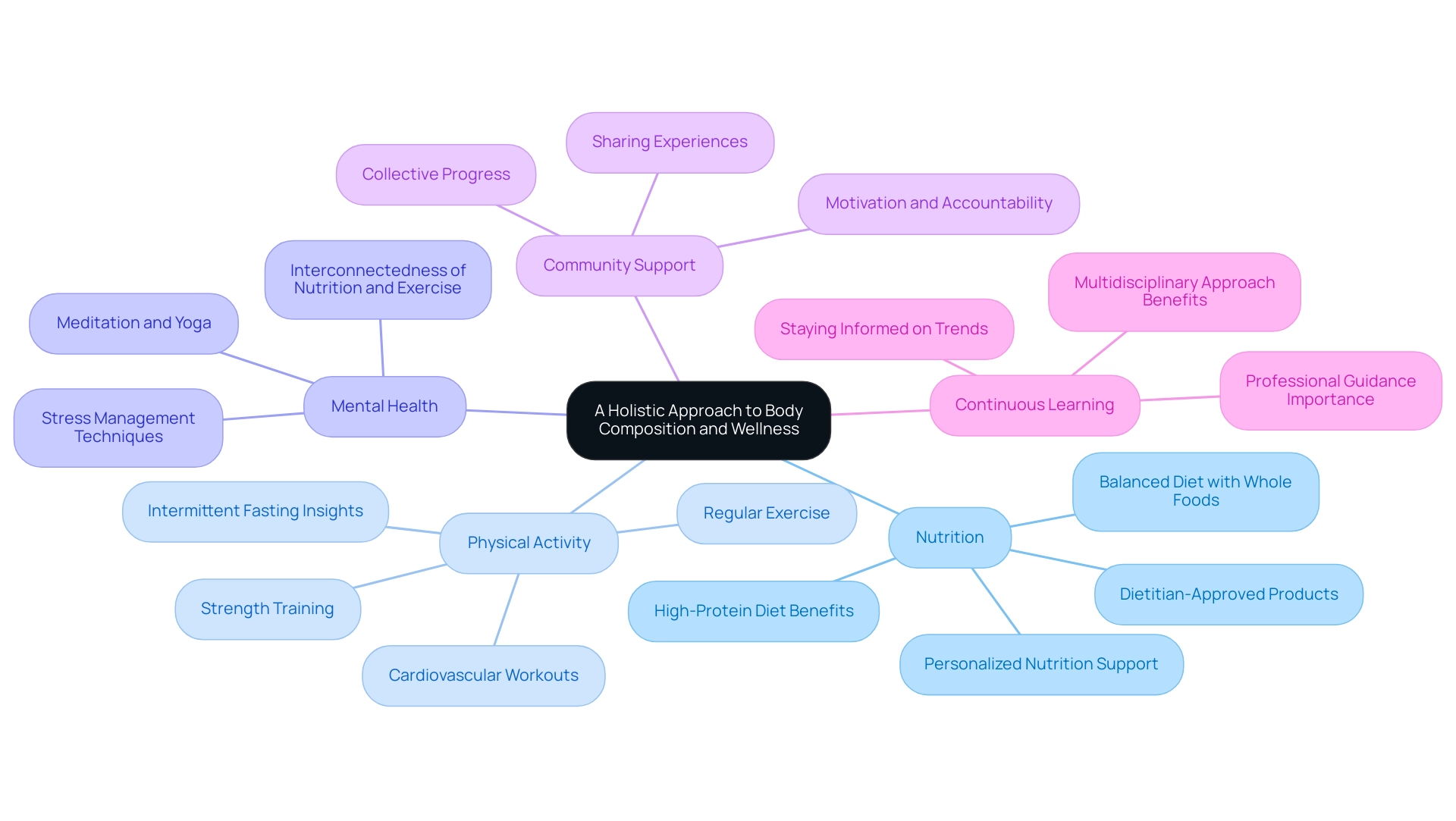 Each branch represents a key component of the holistic approach to wellness, with sub-branches providing additional details on each aspect.