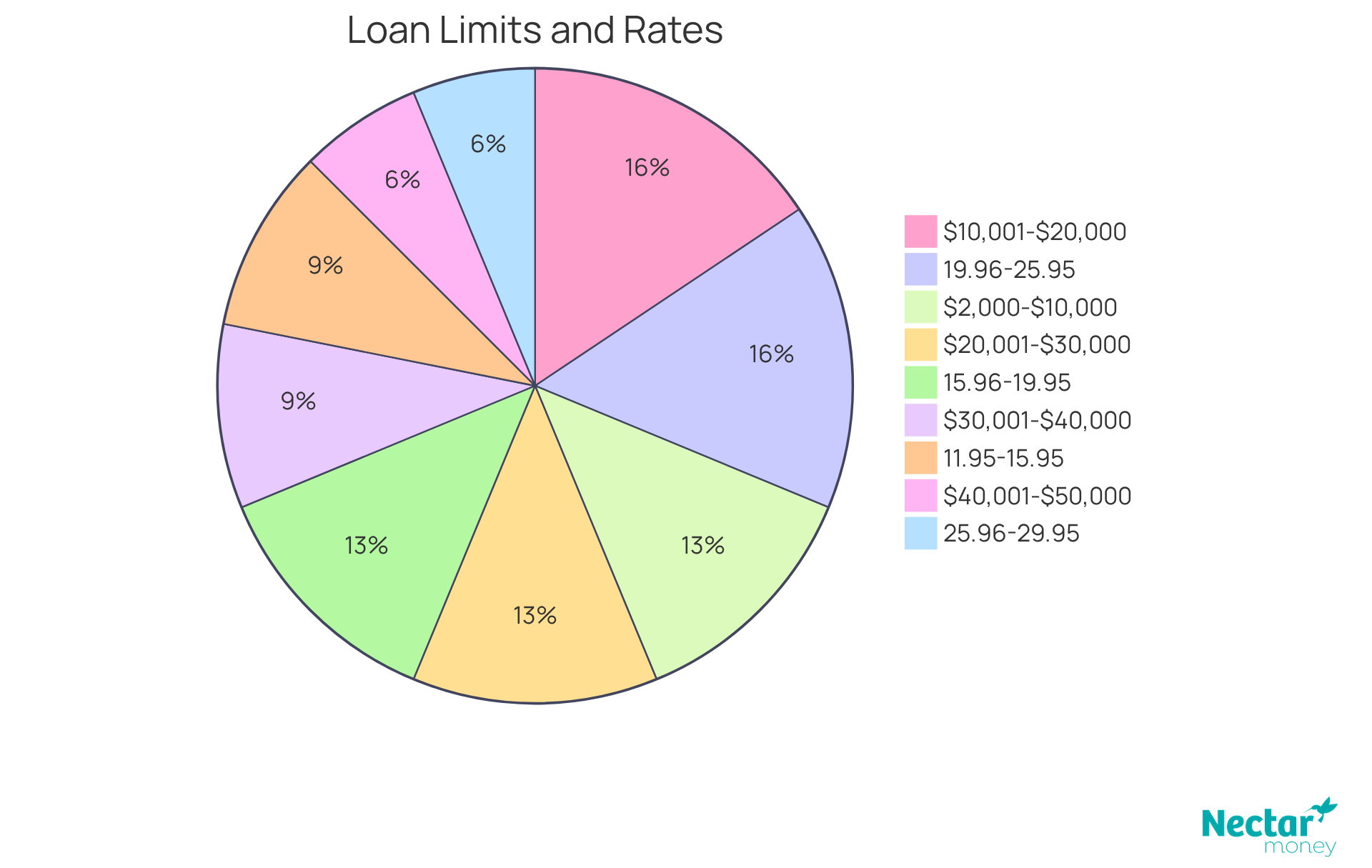 Each segment of the pie chart shows the different borrowing limits and interest rates available. The larger the segment, the more common that range is among borrowers. Each segment of the pie chart shows the different borrowing limits and interest rates available. The larger the segment, the more common that range is among borrowers.