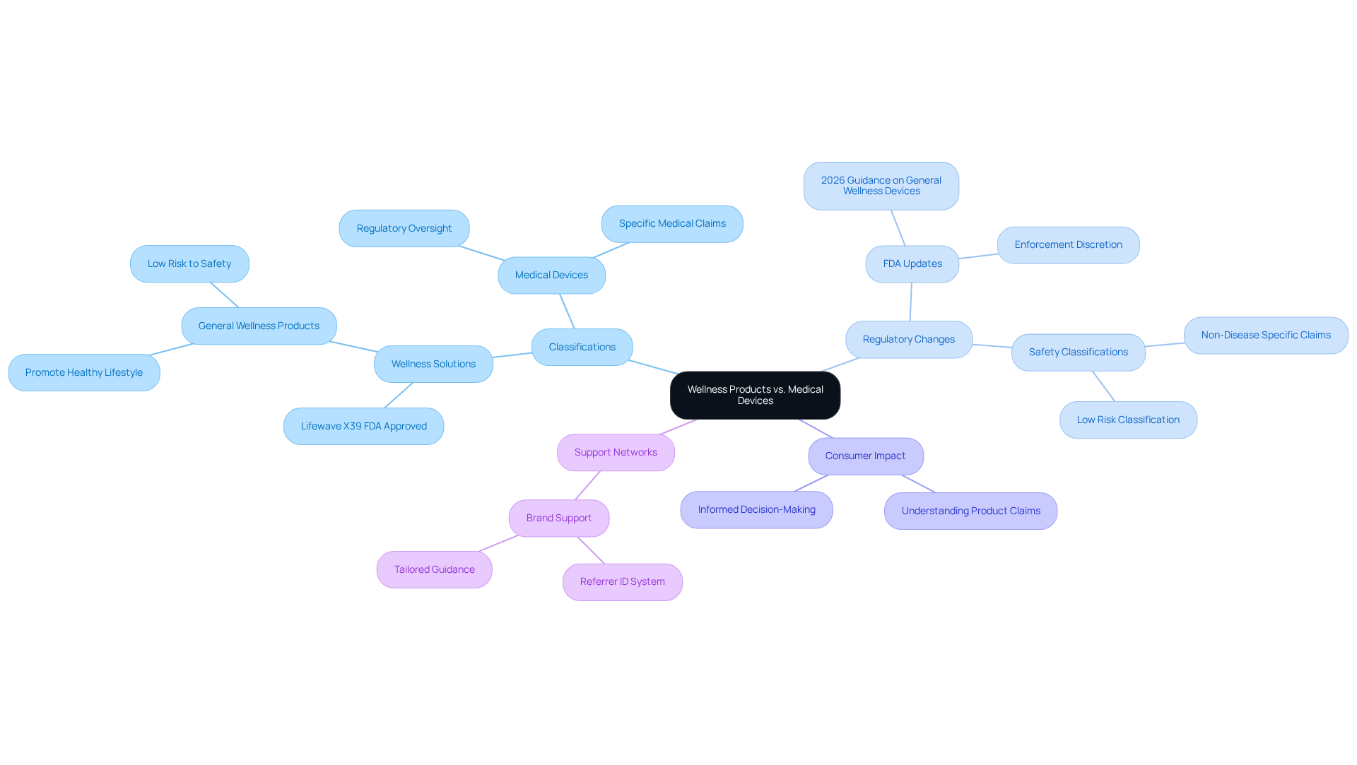 The central node represents the main topic, while the branches show different aspects of the discussion. Each color-coded branch helps you see how wellness products and medical devices relate to classifications, regulations, and consumer choices. The central node represents the main topic, while the branches show different aspects of the discussion. Each color-coded branch helps you see how wellness products and medical devices relate to classifications, regulations, and consumer choices.
