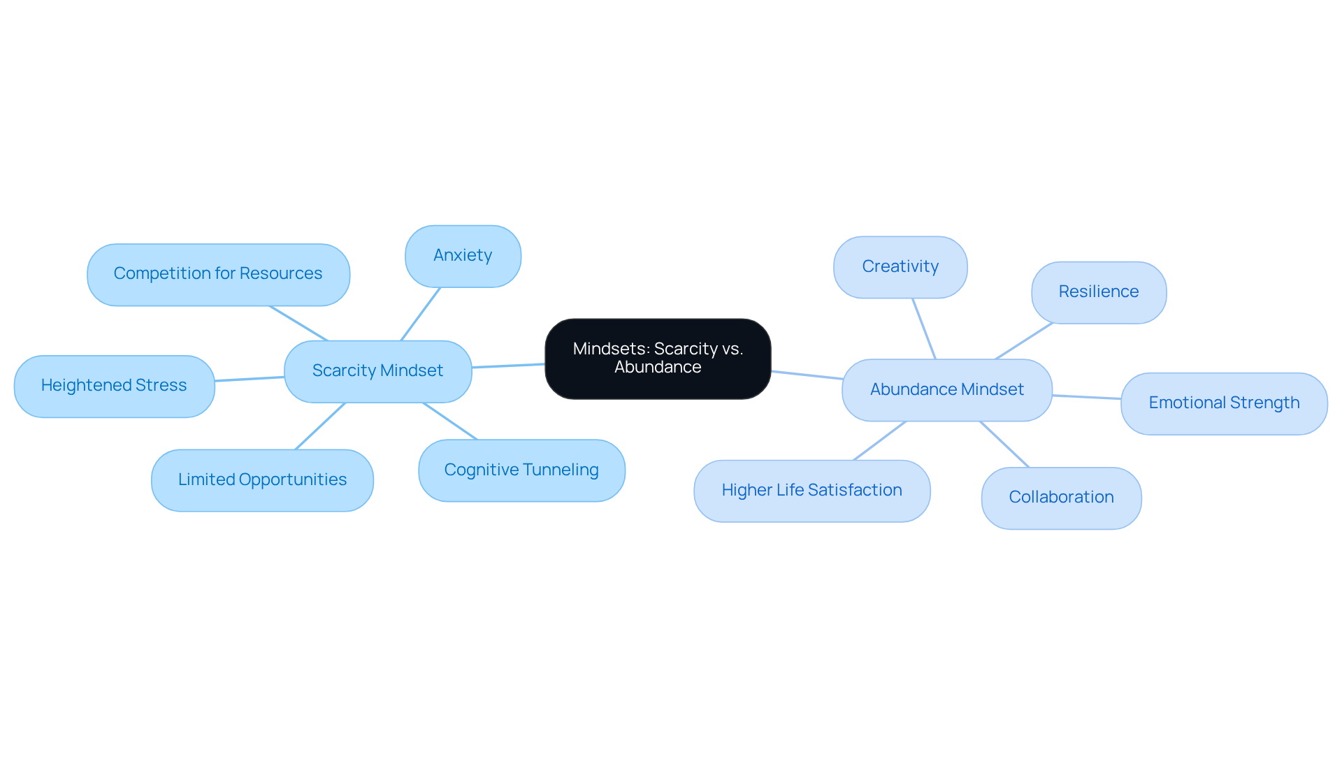 The center represents the concept of mindsets. Branches show the differences between scarcity and abundance mindsets. Each sub-point highlights specific psychological impacts or transformations associated with each mindset. The center represents the concept of mindsets. Branches show the differences between scarcity and abundance mindsets. Each sub-point highlights specific psychological impacts or transformations associated with each mindset.