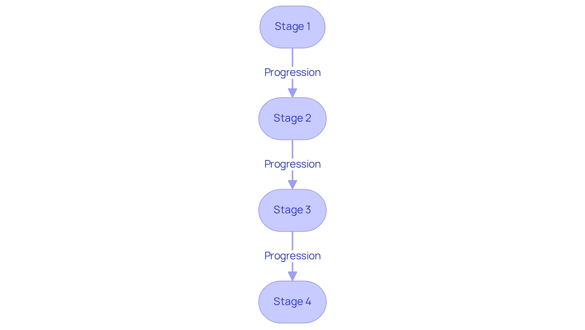 Each box shows a stage of pressure injury, detailing the unique characteristics. As you move down the flowchart, you can see how the condition progresses and what it looks like at each stage.